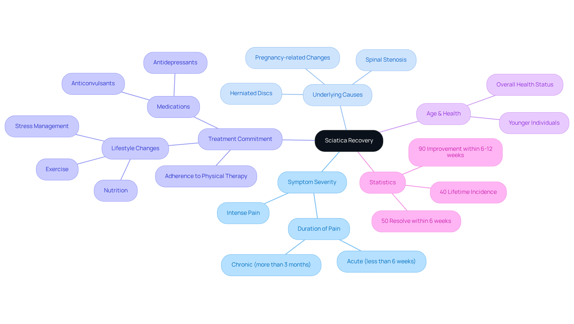 The central node represents the overall recovery from sciatica, while the branches show the different factors that can influence how quickly and effectively someone recovers. Each sub-branch provides more detail about those factors. The central node represents the overall recovery from sciatica, while the branches show the different factors that can influence how quickly and effectively someone recovers. Each sub-branch provides more detail about those factors.