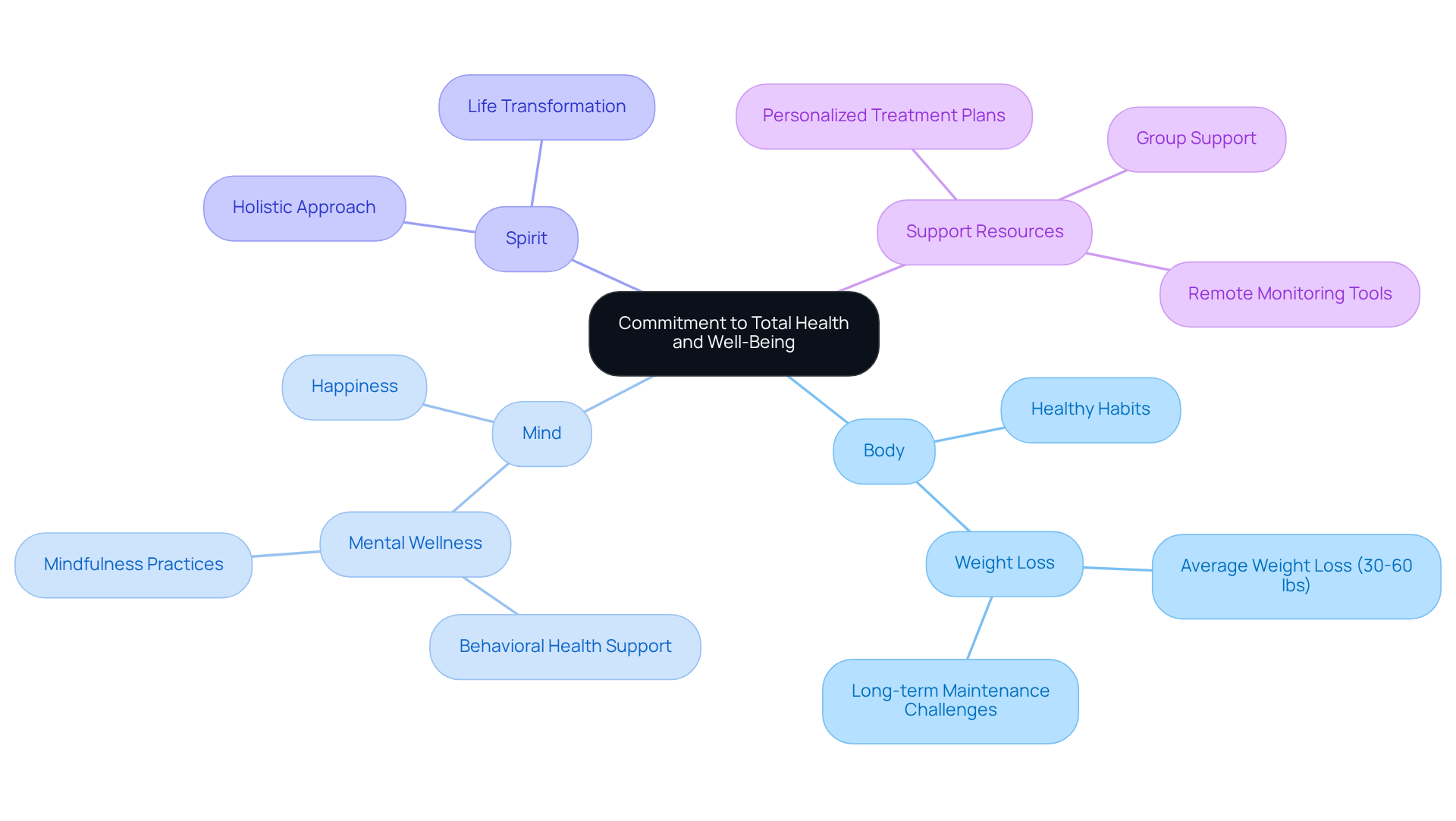 This mindmap illustrates how different aspects of health and well-being are interconnected. Start at the center with the commitment to total health, then explore how body, mind, and spirit contribute to your wellness journey.