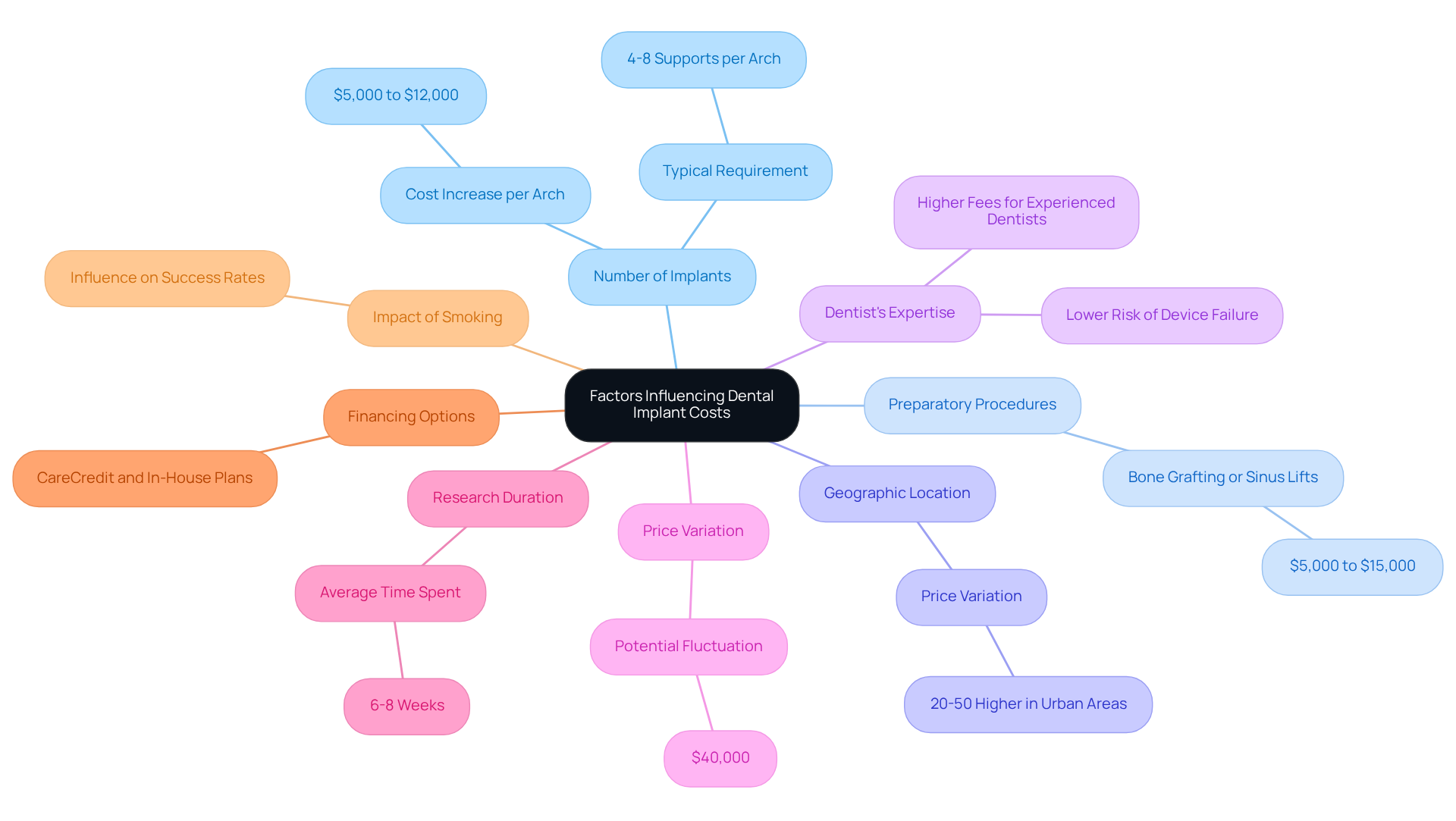 The central node represents the main topic, while the branches show different factors that affect costs. Each factor can have additional details to help you understand how they contribute to the overall expense. The central node represents the main topic, while the branches show different factors that affect costs. Each factor can have additional details to help you understand how they contribute to the overall expense.