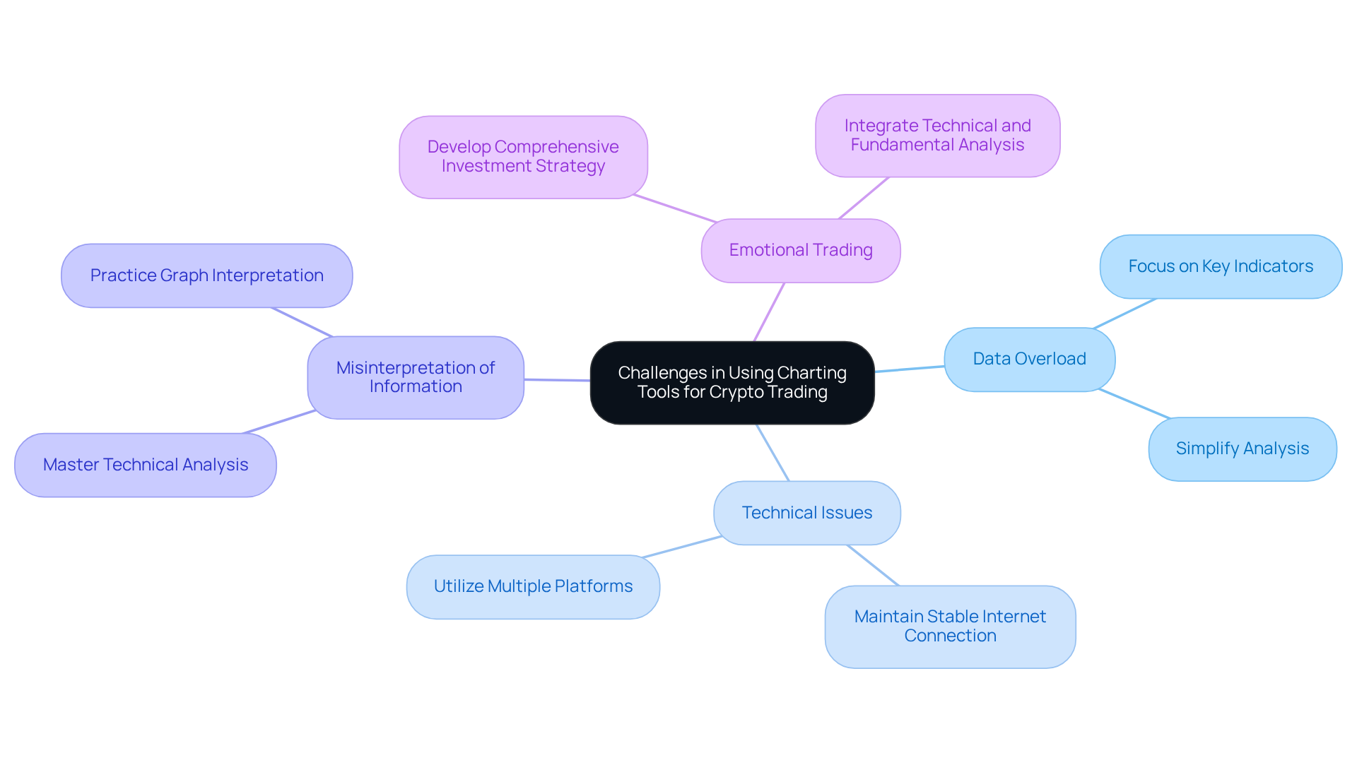 The central node represents the main topic, while each branch shows a specific challenge. The sub-branches provide actionable strategies to tackle those challenges, helping traders improve their charting tool usage. The central node represents the main topic, while each branch shows a specific challenge. The sub-branches provide actionable strategies to tackle those challenges, helping traders improve their charting tool usage.