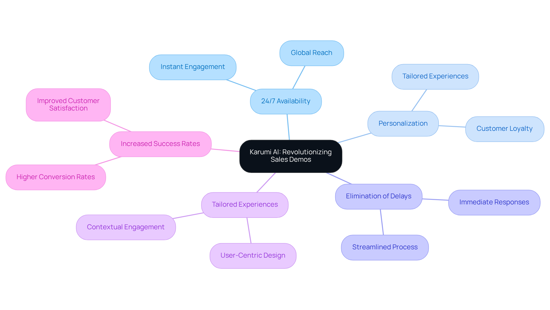 The center shows Karumi AI's main focus, and each branch highlights a specific feature or benefit. Follow the branches to understand how Karumi AI enhances the sales demo process.