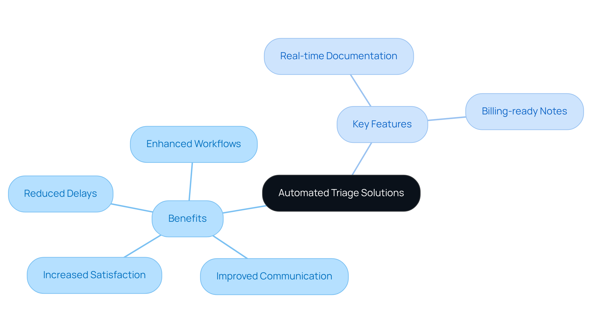 The center represents the main solution, while the branches show how it benefits healthcare facilities and the key features that support these benefits.