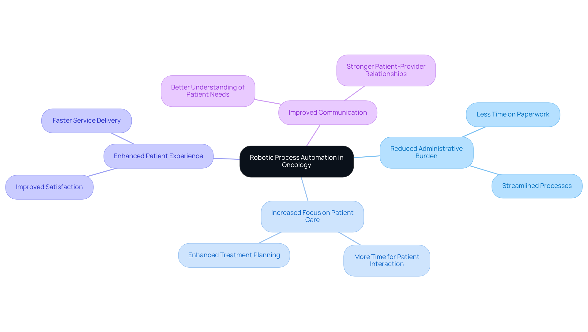 The center represents the main idea of RPA in oncology, while the branches show how it helps reduce administrative tasks and improve patient care. Each color-coded branch highlights a specific benefit, making it easy to understand the overall impact.
