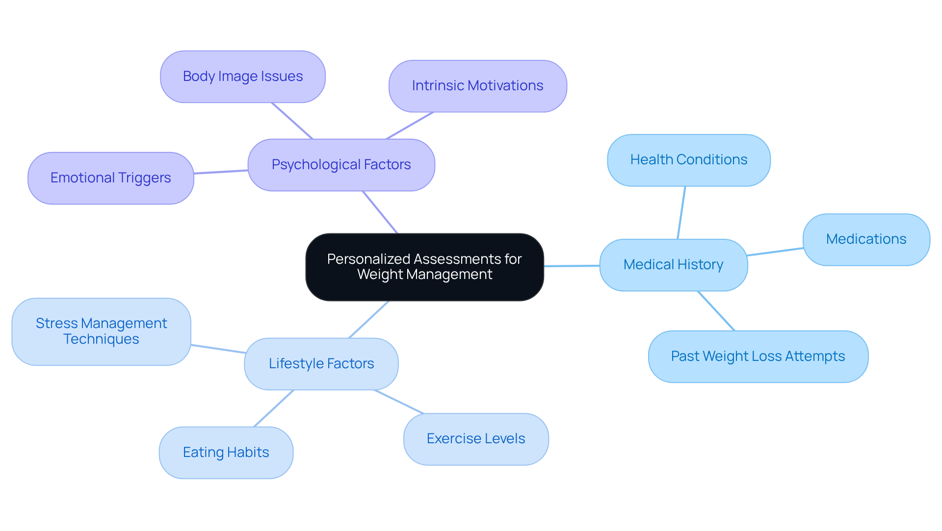 The center represents the overall goal of personalized assessments. Each branch shows a key area to consider, with further details that help shape a unique weight management plan for individuals.