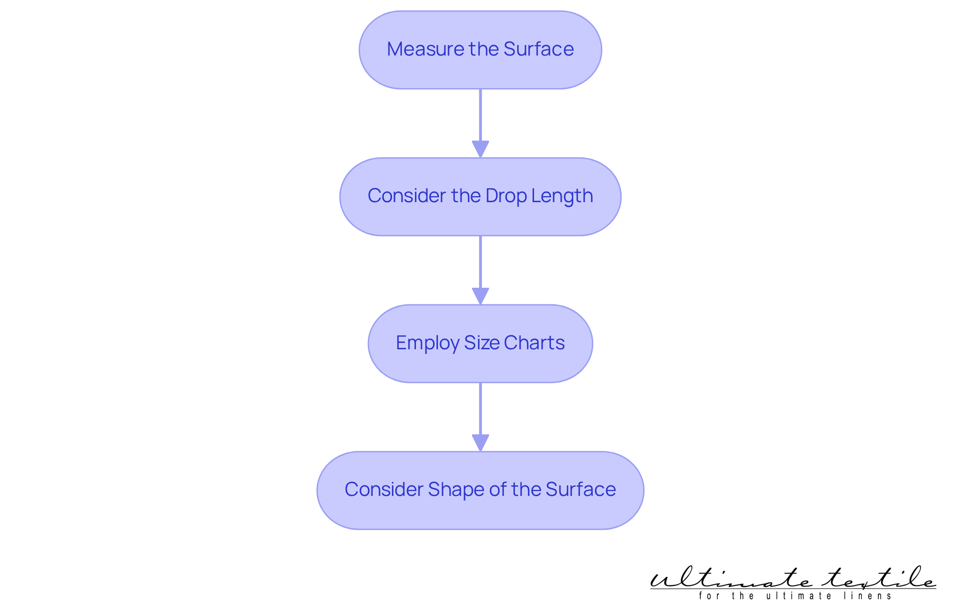 Follow the arrows from one step to the next to ensure you choose the right size for your table linens. Each box represents a key guideline to help you create a polished look for your event.