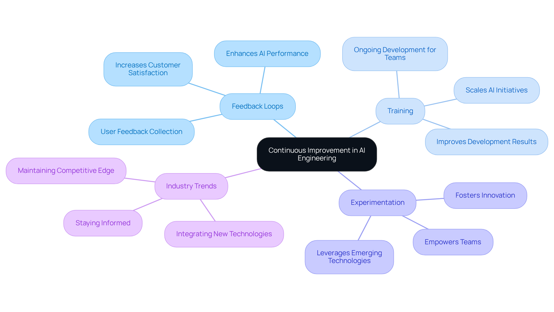 The central node represents the main theme, while each branch shows a key practice. Follow the branches to see how each practice contributes to continuous improvement in AI engineering.