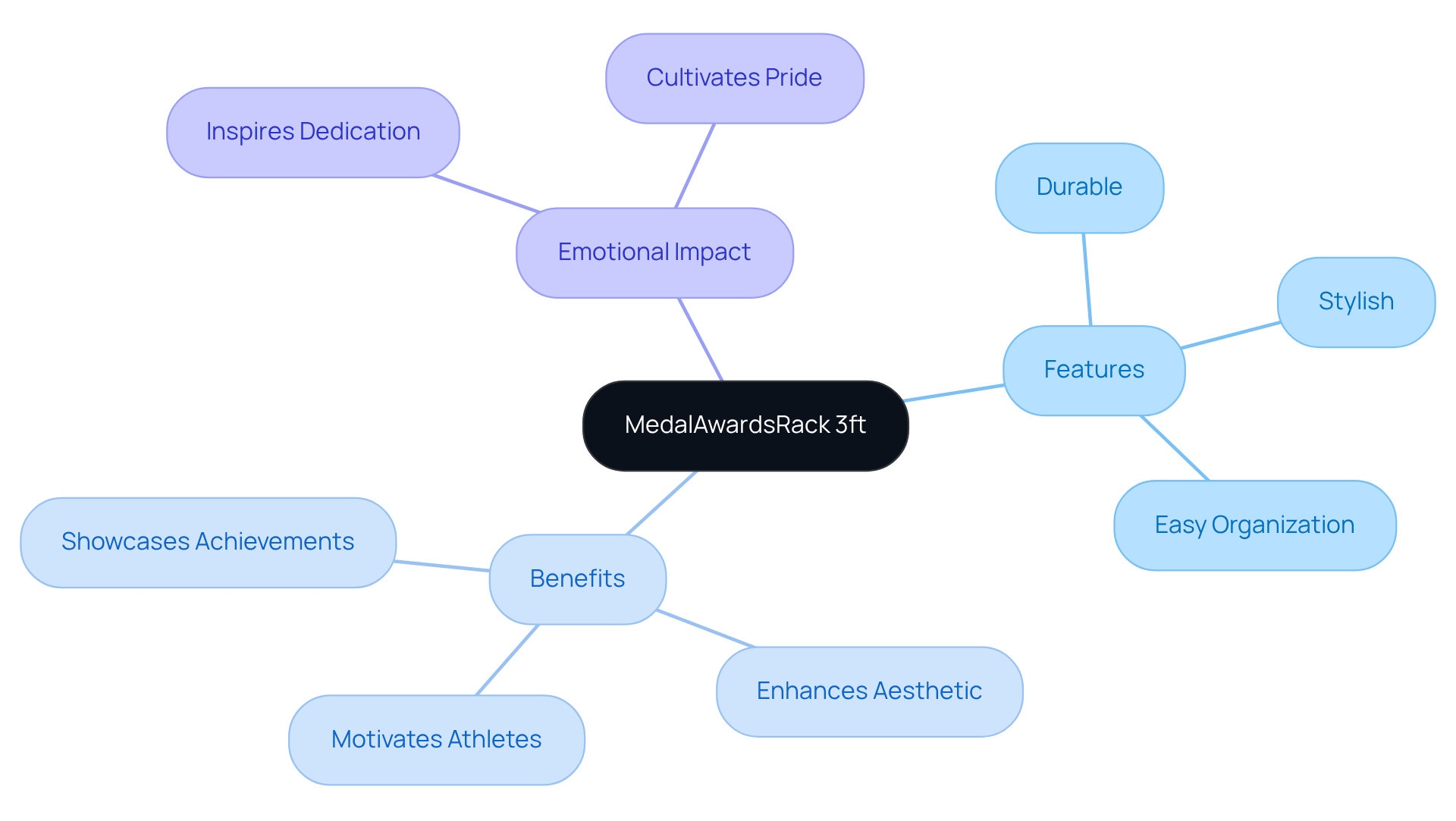 The central node represents the MedalAwardsRack 3ft. Each branch explores different aspects—features, benefits, and emotional connections—helping you visualize why this product is a must-have for athletes. The central node represents the MedalAwardsRack 3ft. Each branch explores different aspects—features, benefits, and emotional connections—helping you visualize why this product is a must-have for athletes.