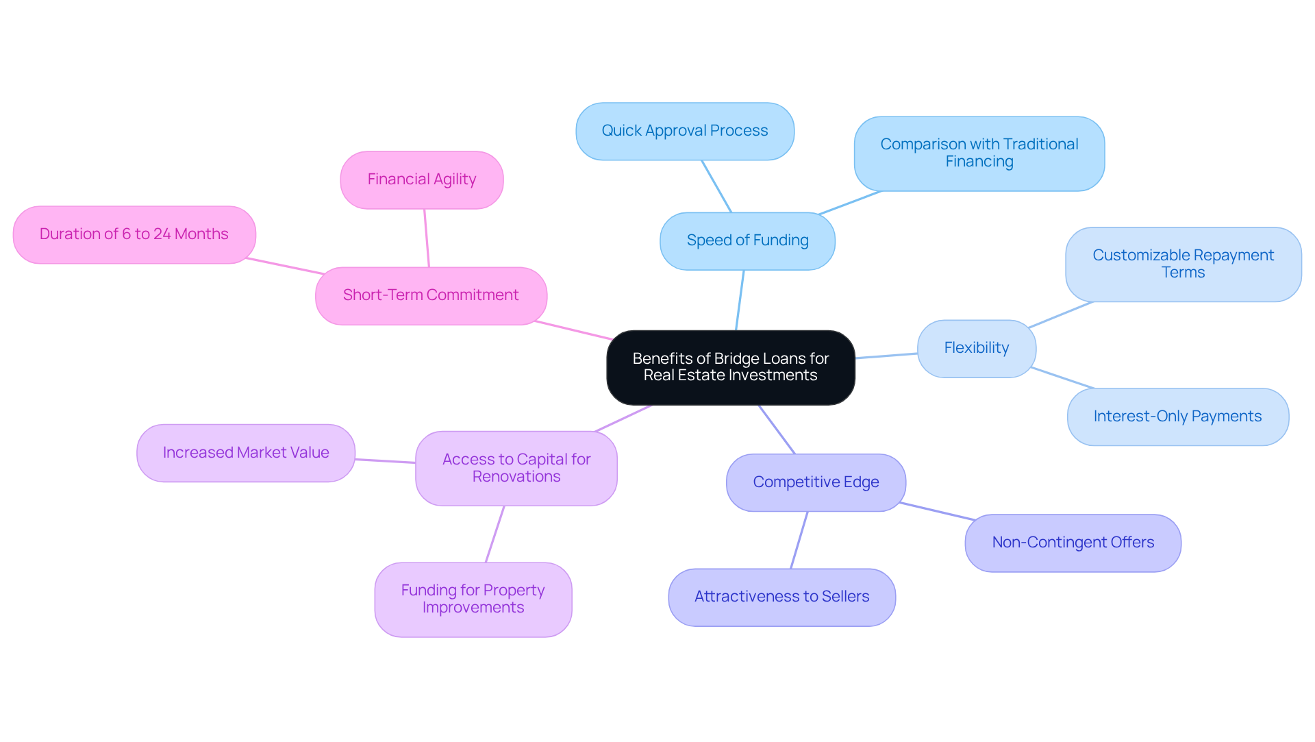 The central node represents the overall theme of bridge loans' benefits. Each branch highlights a specific advantage, and the sub-branches provide additional details or examples. This structure helps you understand how each benefit contributes to effective real estate investment strategies.