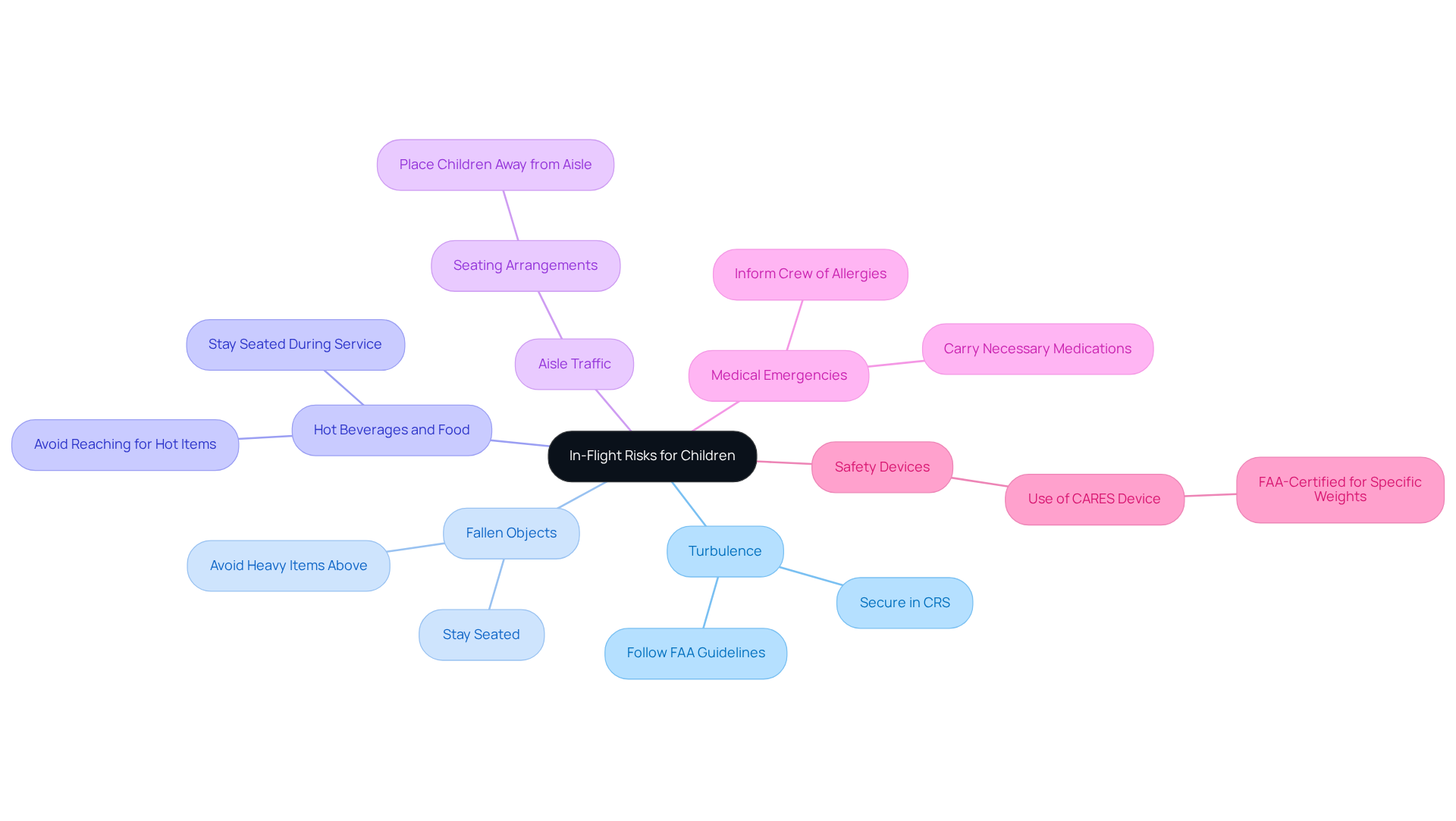 This mindmap helps you visualize the various risks children face while flying. Start at the center with the main topic, then follow the branches to see each risk category and the specific precautions you can take to keep your child safe. This mindmap helps you visualize the various risks children face while flying. Start at the center with the main topic, then follow the branches to see each risk category and the specific precautions you can take to keep your child safe.