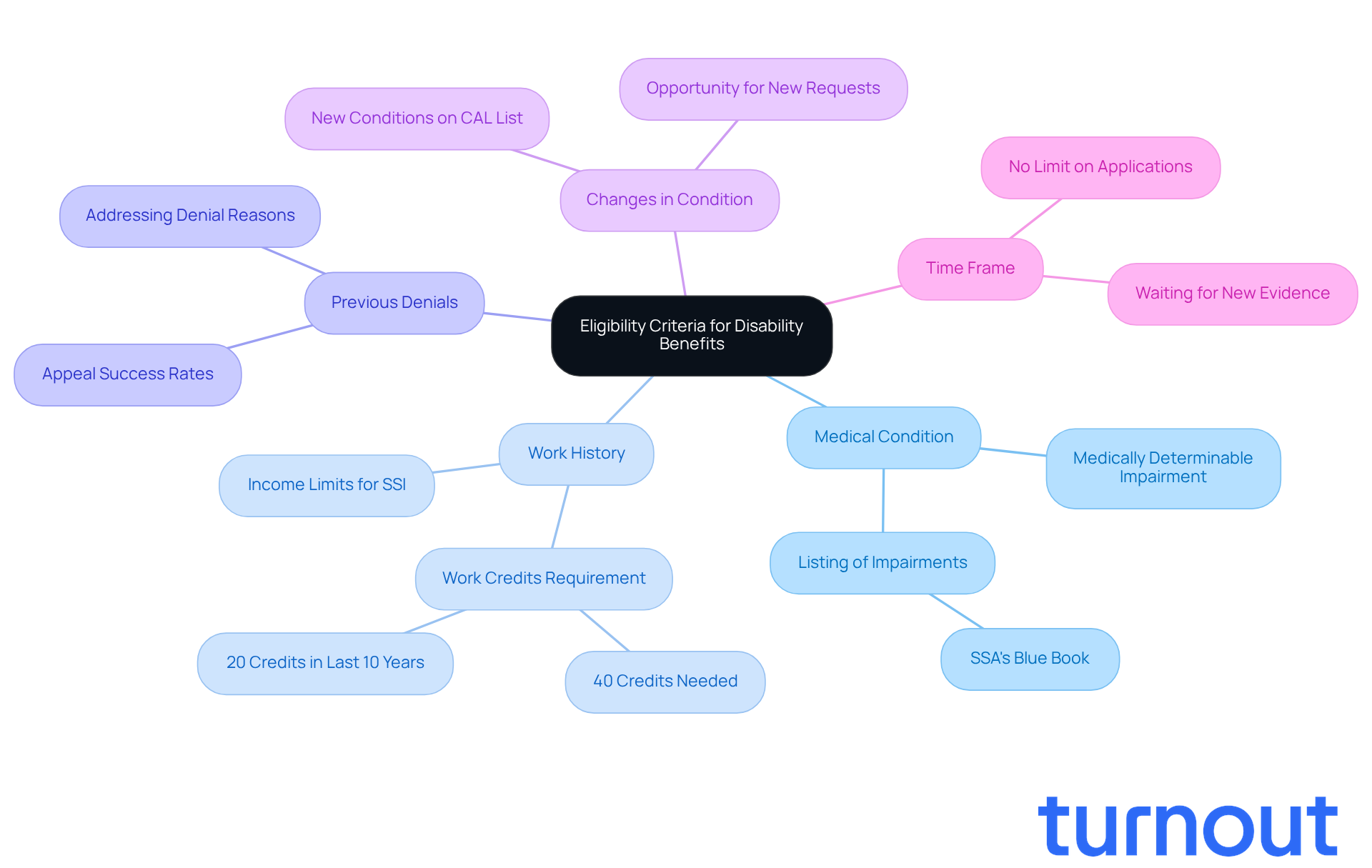 The center represents the main topic, and each branch shows a different eligibility criterion. Follow the branches to see more details about each criterion, helping you understand what you need to apply.