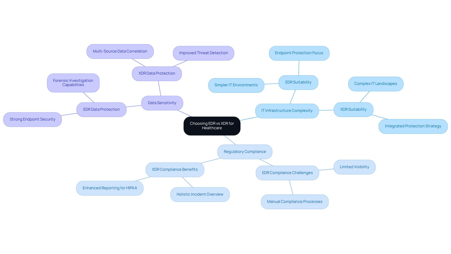 The central node represents the main decision point, while the branches show the critical factors to consider. Each sub-branch provides details on how EDR and XDR fit into those factors, helping you understand which solution might be best for your healthcare organization.