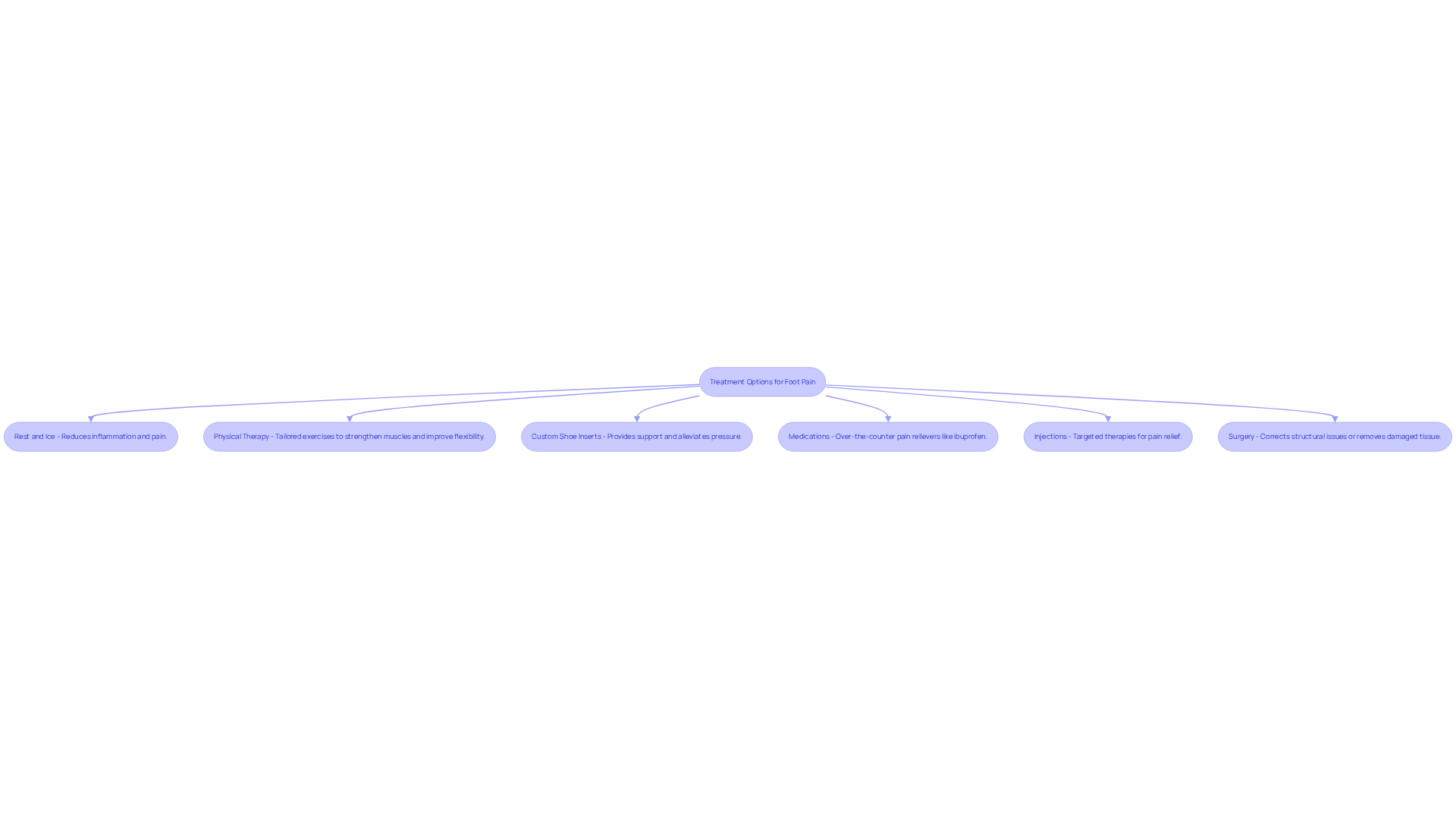 This flowchart shows the different treatment options available for foot pain. Each box represents a specific approach, and you can follow the arrows to see how they connect. Whether you're considering rest, therapy, or even surgery, this chart helps you visualize your choices.