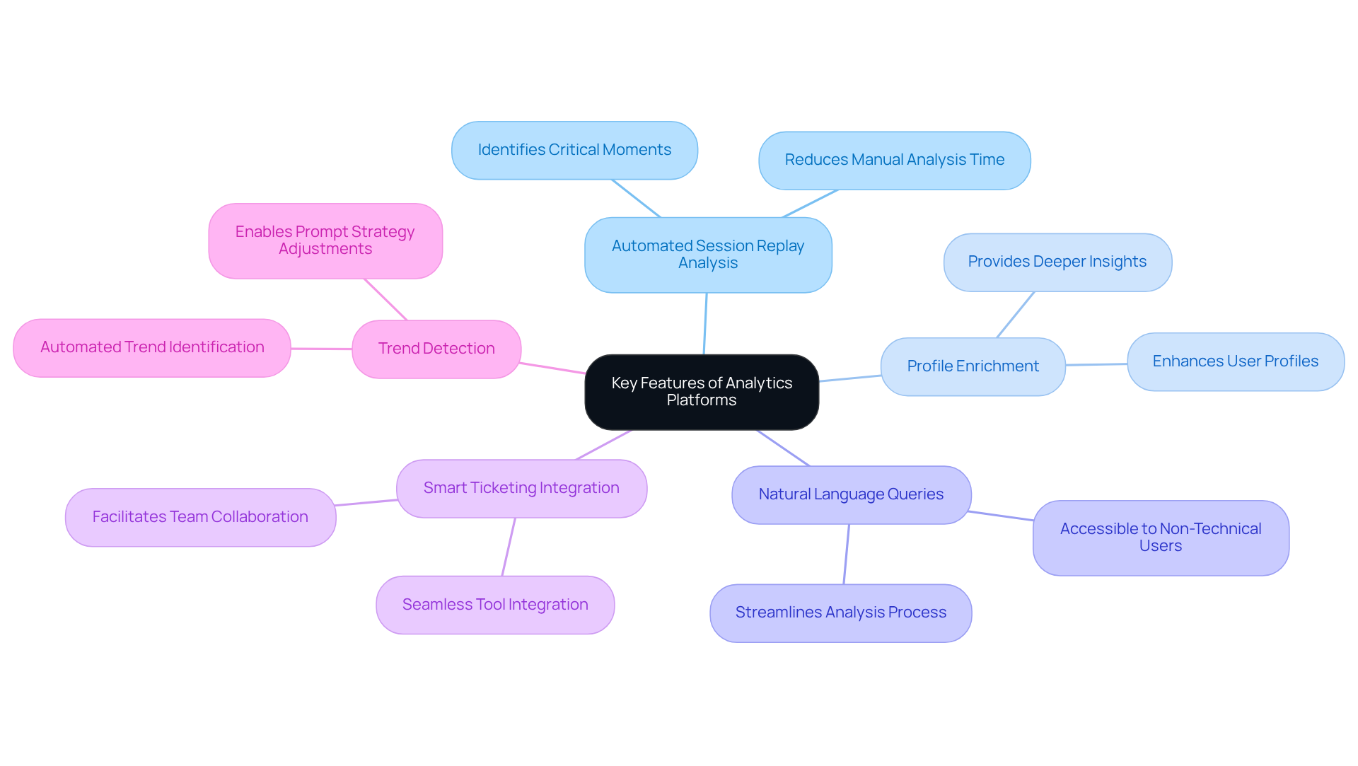 The central node represents the main topic, while each branch shows a crucial feature of analytics platforms. Explore each feature to understand its importance and how it contributes to user behavior analysis. The central node represents the main topic, while each branch shows a crucial feature of analytics platforms. Explore each feature to understand its importance and how it contributes to user behavior analysis.