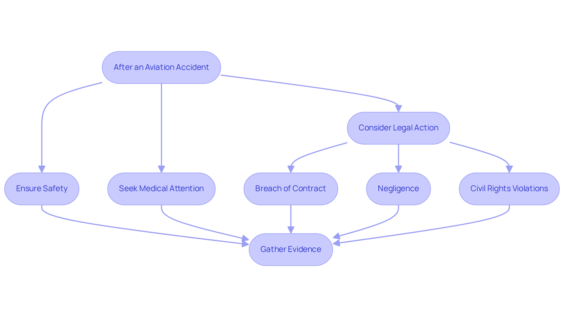This flowchart guides you through the essential steps to take after an aviation accident. Start at the top and follow the arrows to see what you should do next. Each box represents a crucial action, from ensuring your safety to gathering evidence for your case. This flowchart guides you through the essential steps to take after an aviation accident. Start at the top and follow the arrows to see what you should do next. Each box represents a crucial action, from ensuring your safety to gathering evidence for your case.