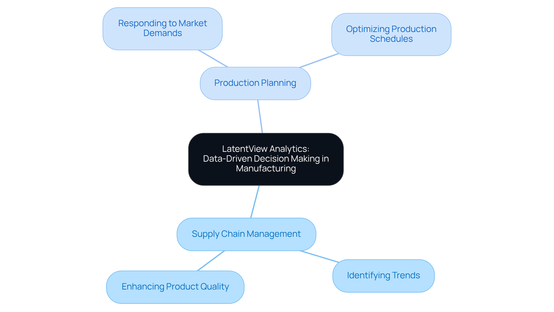 The center represents LatentView's role in data-driven decision-making, while the branches show key areas where it helps manufacturers. Each sub-branch explains specific benefits, making it easy to see how data analytics can improve operations. The center represents LatentView's role in data-driven decision-making, while the branches show key areas where it helps manufacturers. Each sub-branch explains specific benefits, making it easy to see how data analytics can improve operations.