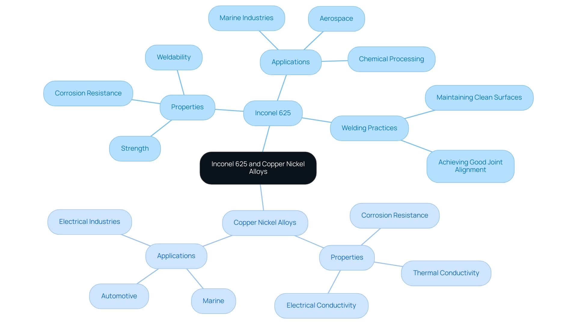 The central node represents the overarching topic, with branches for Inconel 625 and Copper Nickel Alloys, each containing properties, applications, and best practices.