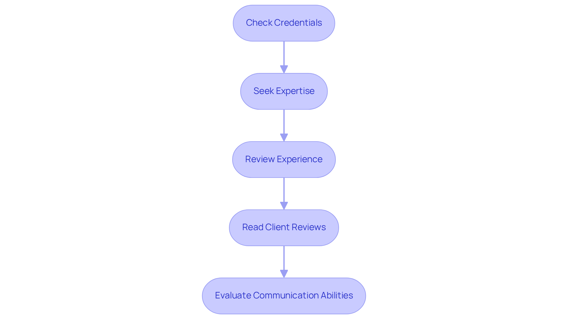 Each box represents a step you should take when looking for a personal injury attorney. Follow the arrows to see the order of steps, starting from checking credentials to evaluating communication skills.