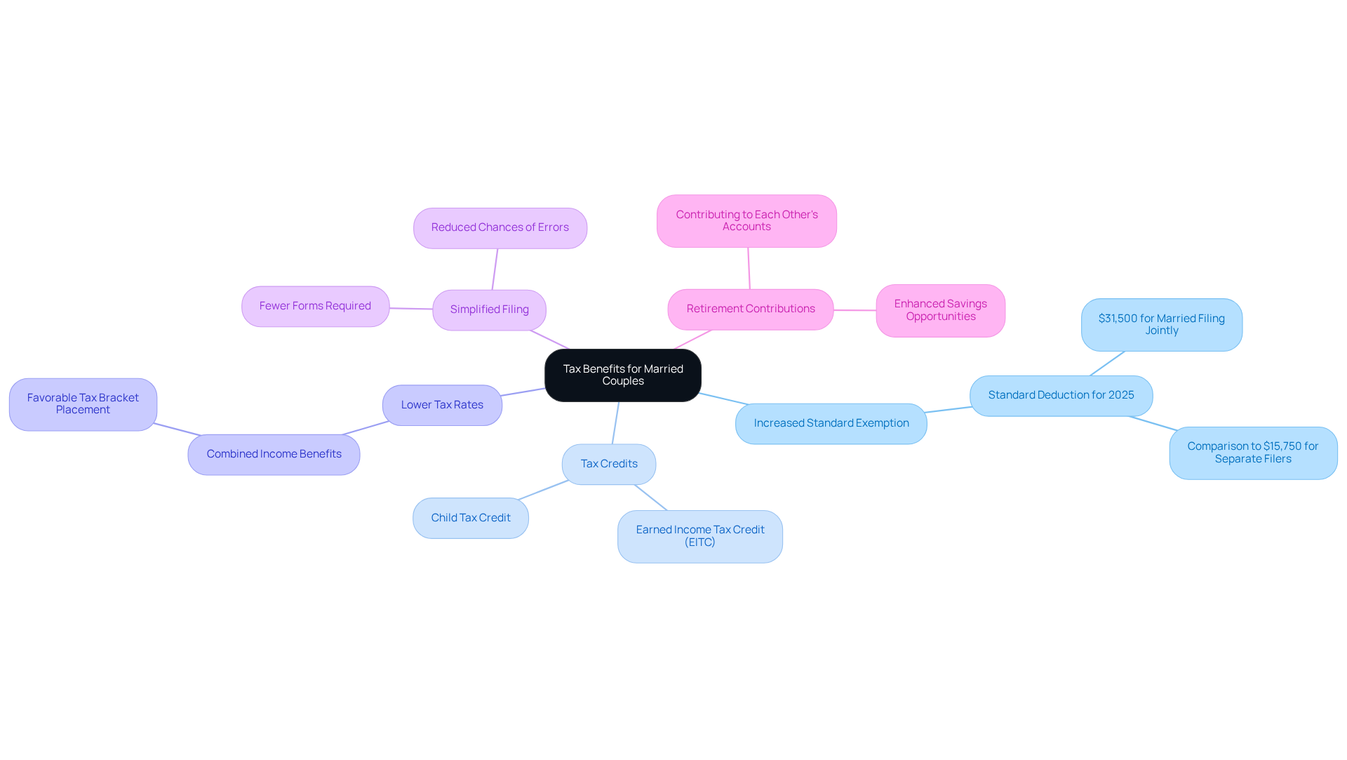 The central node represents the overall theme of tax benefits, while each branch highlights a specific advantage. Follow the branches to explore how each benefit can impact your family's financial situation. The central node represents the overall theme of tax benefits, while each branch highlights a specific advantage. Follow the branches to explore how each benefit can impact your family's financial situation.
