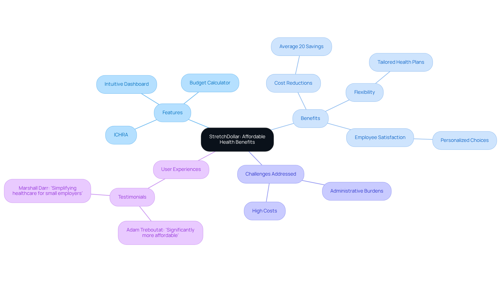 The central node represents StretchDollar, while branches show its features, benefits, challenges it solves, and real user experiences. Each branch helps you see how StretchDollar supports small businesses in a clear and organized way.