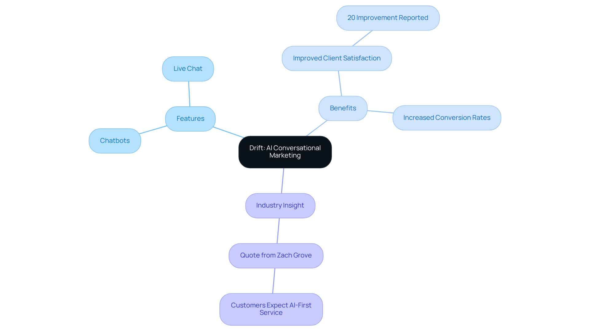 The center represents Drift's tools, and the branches show their features and benefits. Each color-coded branch helps you see how everything connects and contributes to better retail engagement.