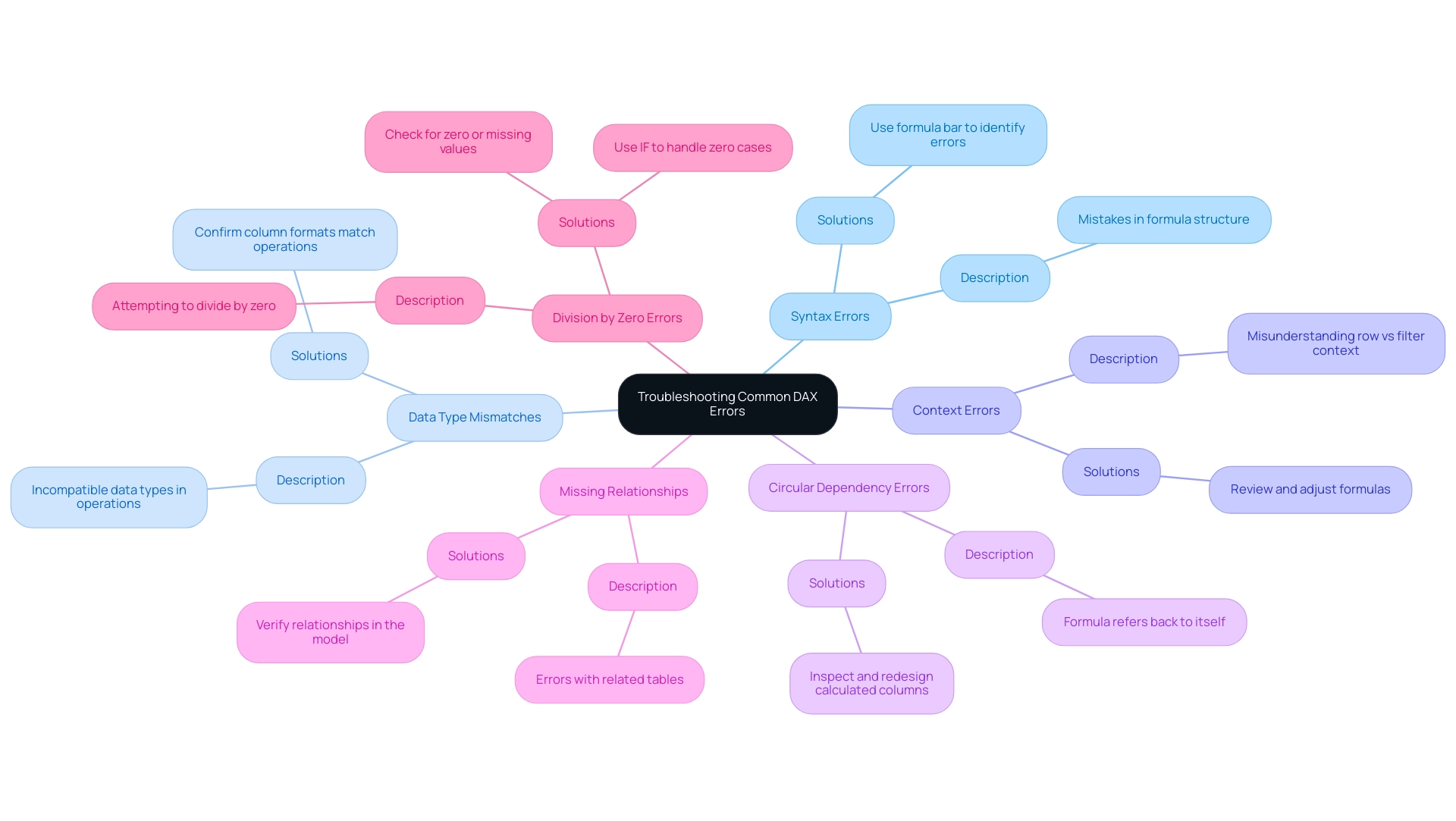 Each branch represents a common DAX error, and sub-branches provide descriptions and solutions related to that error.