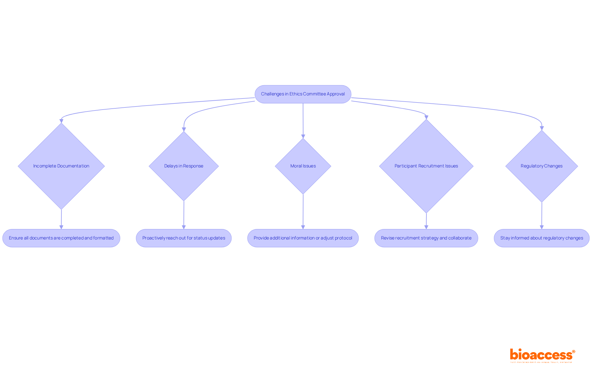 Each box represents a challenge you might face in the approval process, with arrows guiding you to the recommended actions to take. Follow the flow to see how to tackle each issue effectively.