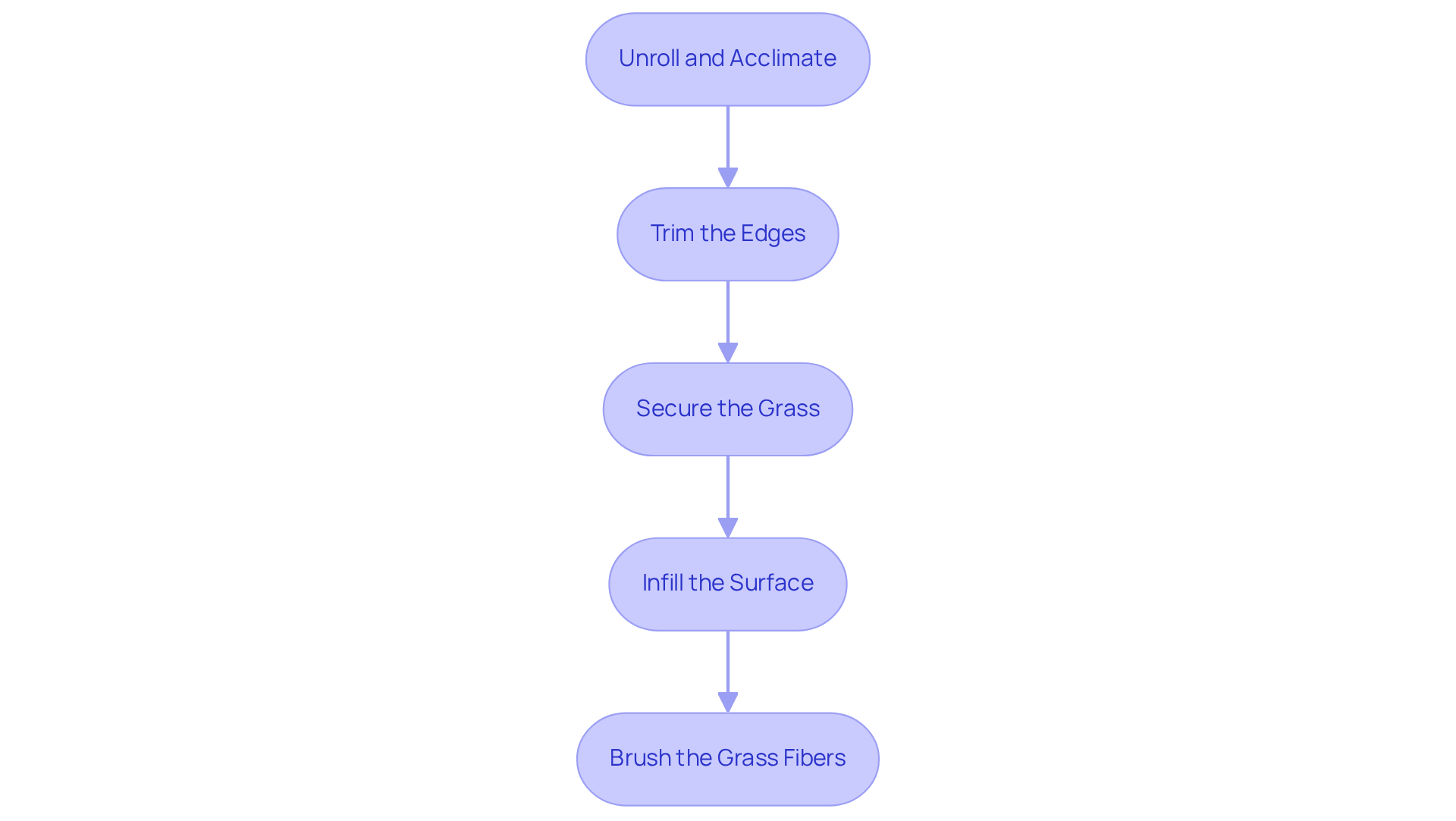 Each box represents a step in the turf installation process. Follow the arrows to see how to move from one step to the next, ensuring a successful installation.