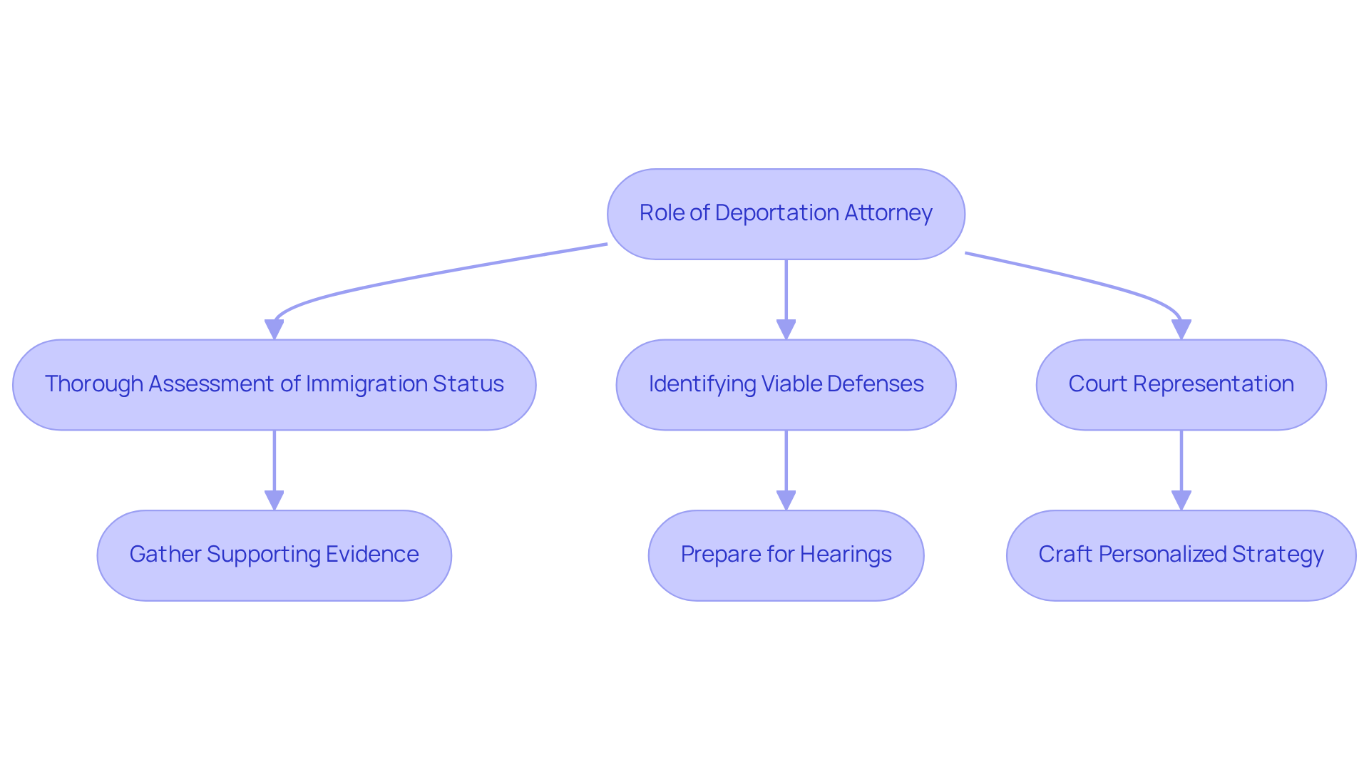 This flowchart shows how deportation attorneys assist healthcare workers in immigration cases. Each box represents a step in the process, helping you understand how these services work together to support clients facing removal.
