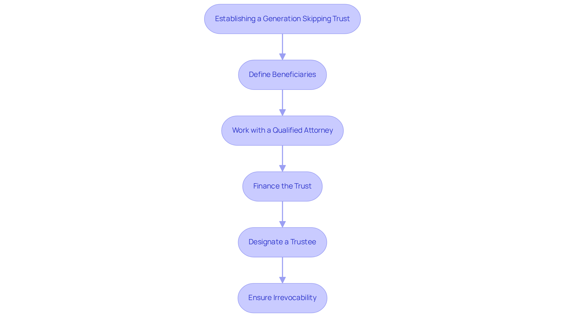 Follow the arrows to see the steps involved in setting up a generation skipping trust. Each box represents a crucial action to take, ensuring your family's legacy is protected.