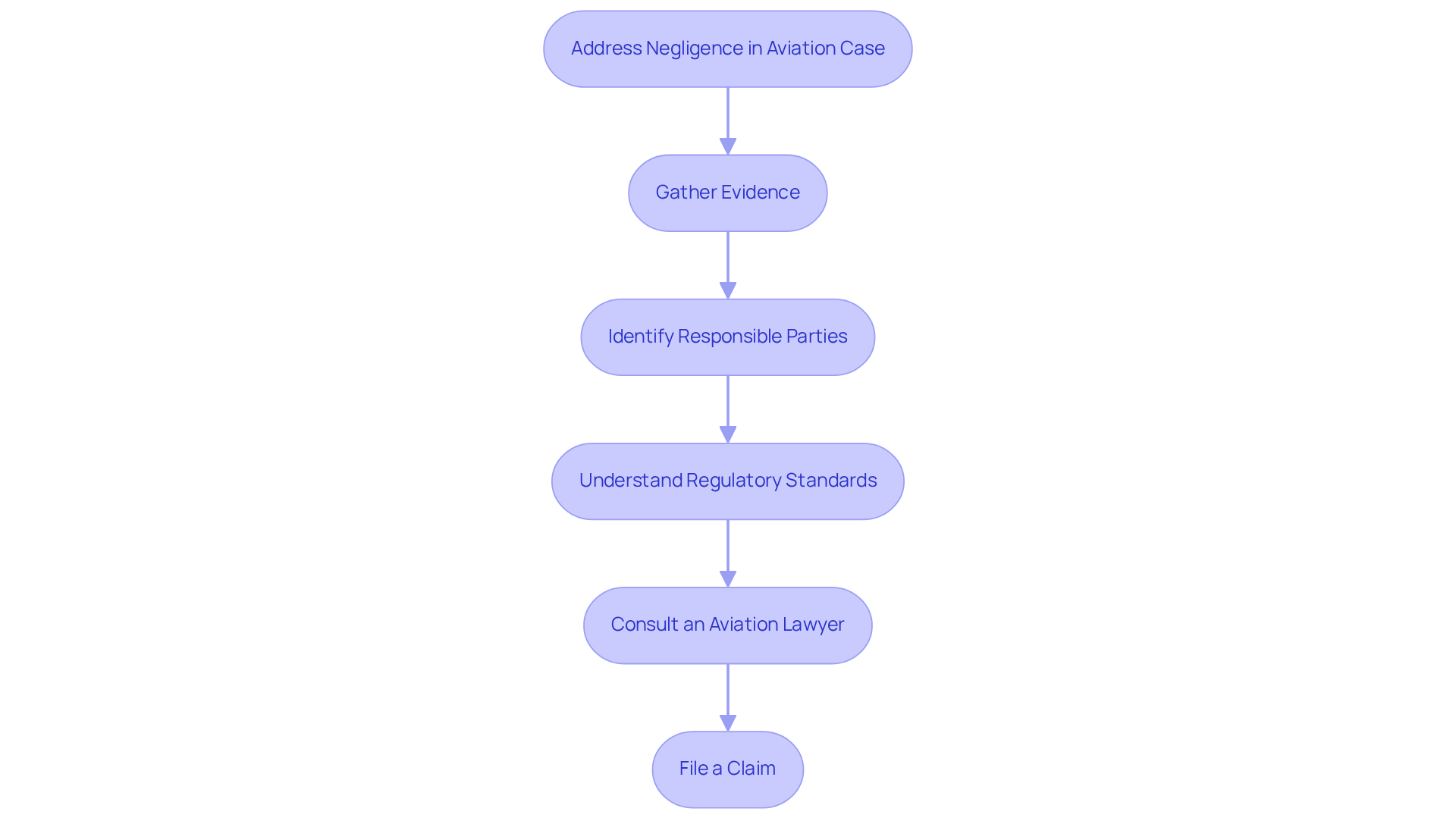 This flowchart guides you through the process of addressing negligence after an aviation incident. Each box represents a step you should take, starting from gathering evidence to filing a claim. Follow the arrows to see the order of actions you need to take.