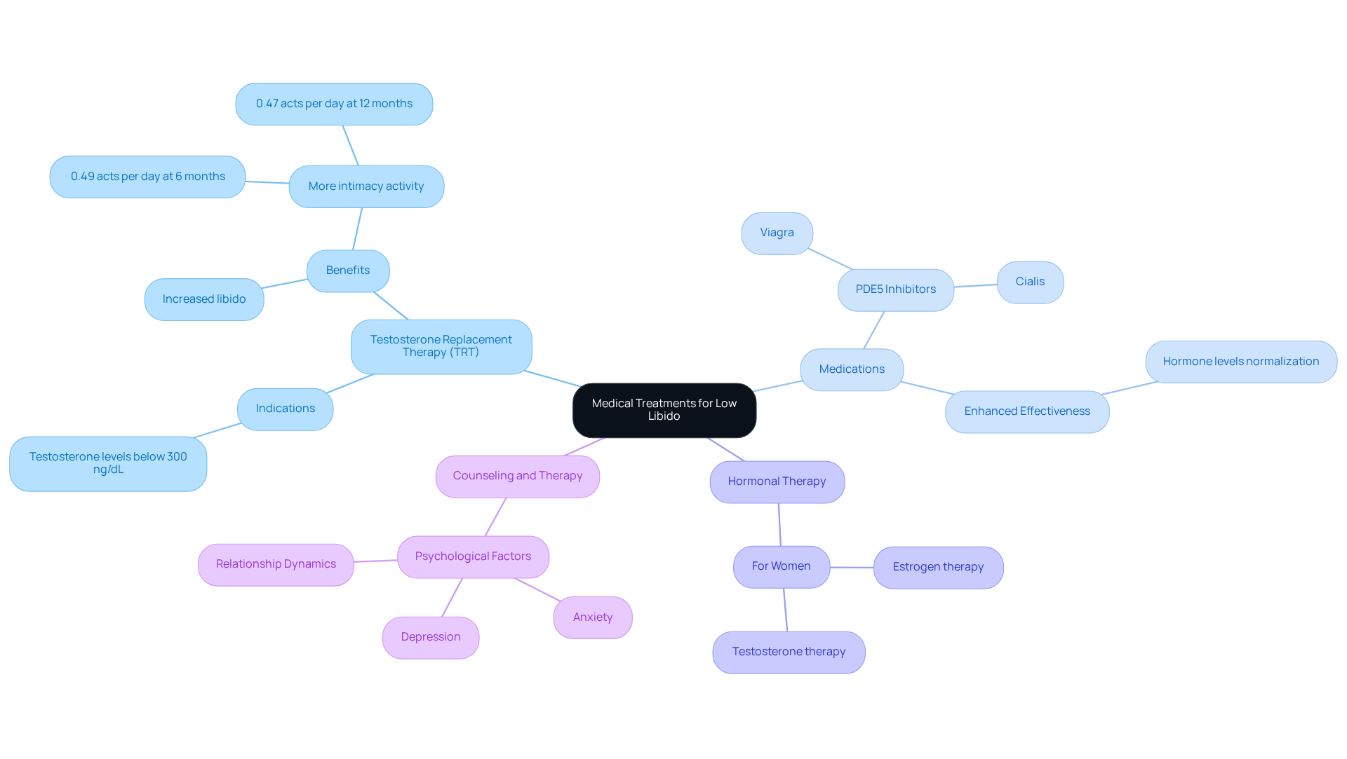 The center represents the main topic of medical treatments for low libido. Each branch shows a different treatment option, and the sub-branches provide additional details about each option, helping you understand the choices available.