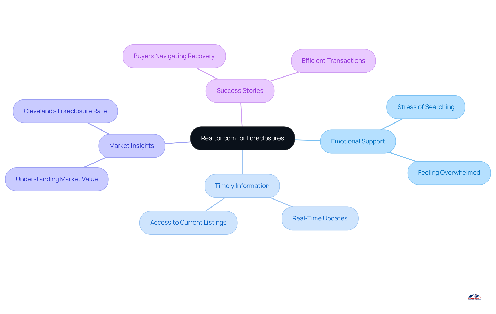 Start at the center to explore how Realtor.com helps buyers. Follow the branches to see emotional aspects, timely data, market insights, and success stories — each part illustrates how this platform supports buyers in their journey.