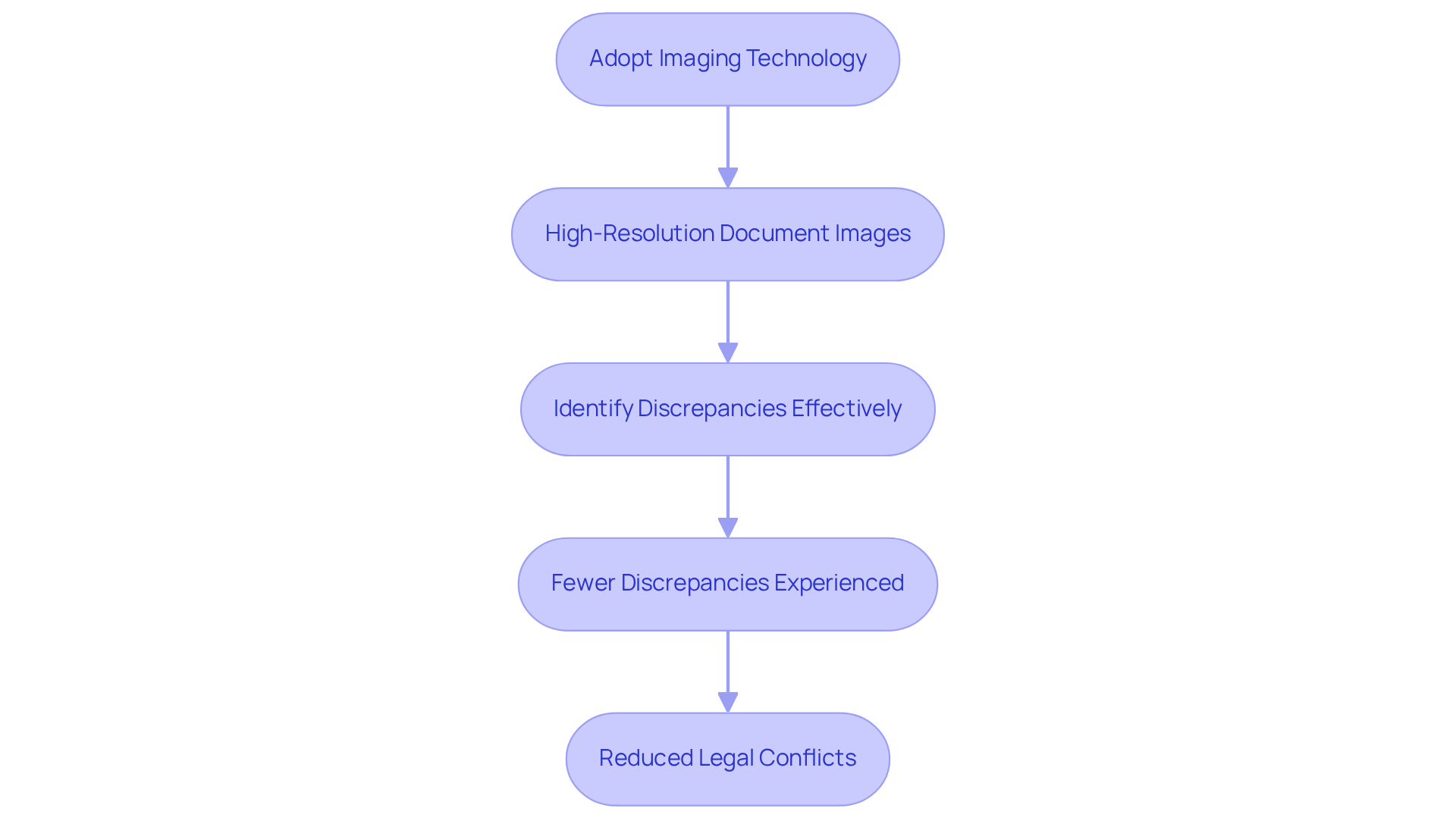 This flowchart outlines how adopting imaging technology leads to clearer document images, which helps identify discrepancies, ultimately reducing legal conflicts. Each step shows how the process improves accuracy and reliability in property verification.