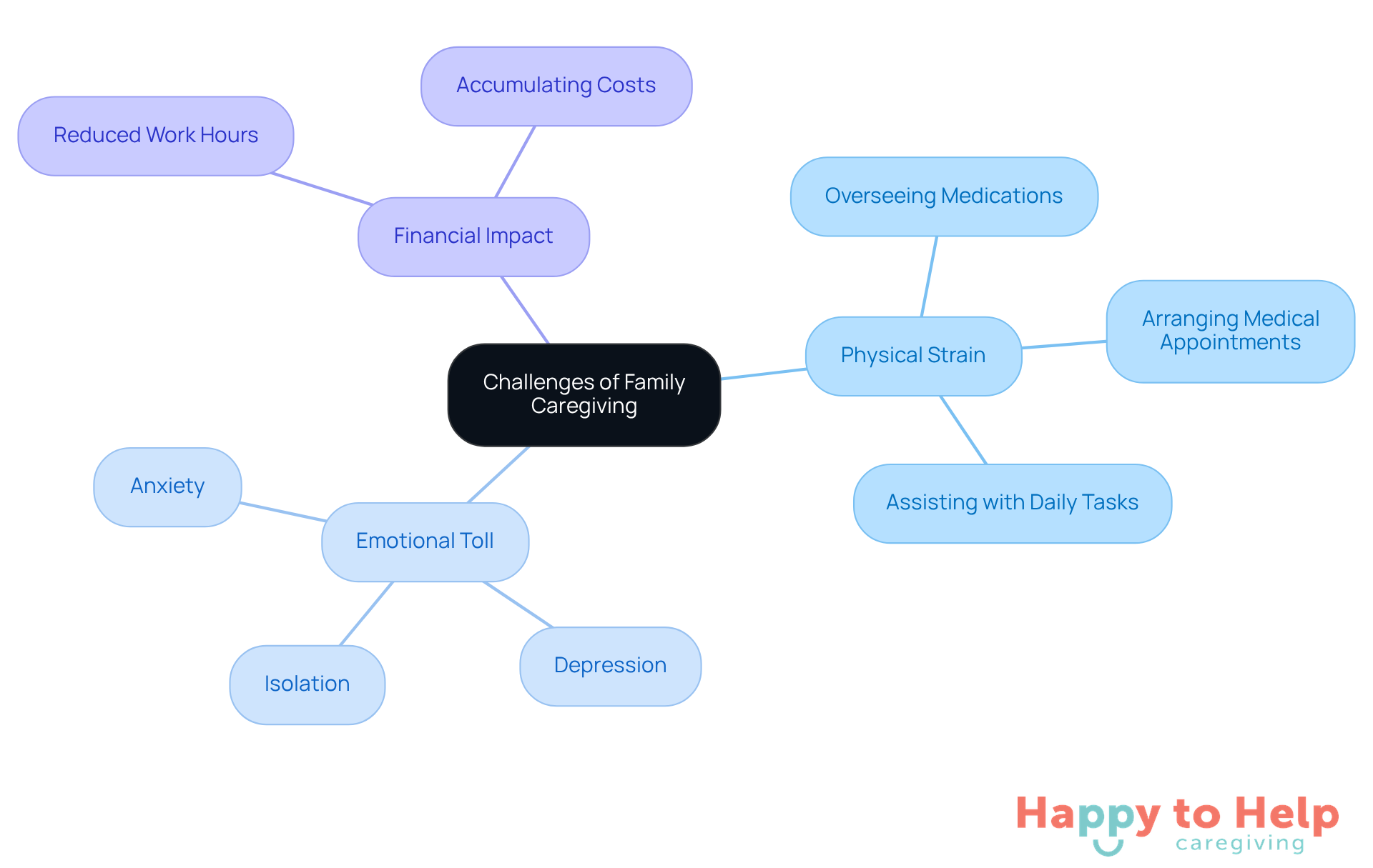 The central node represents the overall challenges faced by caregivers, while the branches show the different types of challenges and specific tasks involved. Each color-coded branch helps to differentiate between physical, emotional, and financial aspects.
