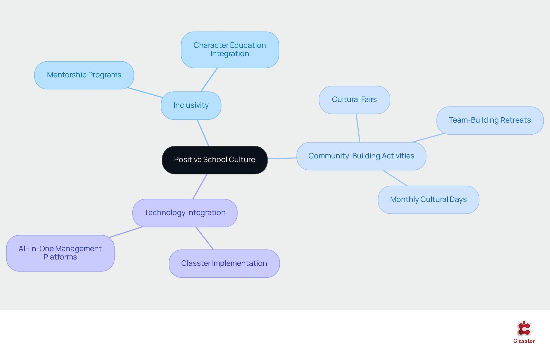 The central node represents the main goal of fostering a positive school culture. Each branch shows different initiatives that contribute to this goal, with further details on actions and outcomes. Follow the branches to see how each initiative supports a better educational environment. The central node represents the main goal of fostering a positive school culture. Each branch shows different initiatives that contribute to this goal, with further details on actions and outcomes. Follow the branches to see how each initiative supports a better educational environment.