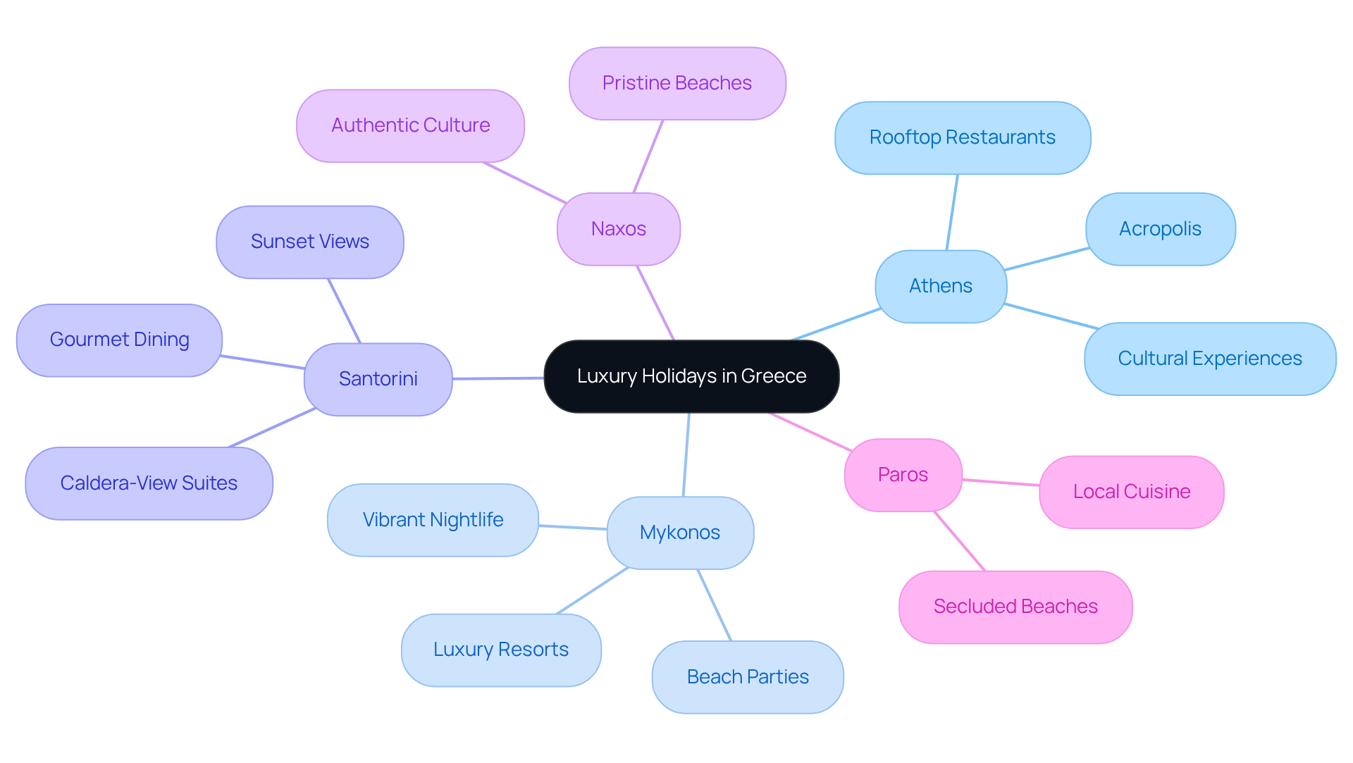 The central node represents luxury holidays in Greece, with branches leading to each destination. Each sub-branch highlights unique experiences and features, helping you visualize the richness of options available.