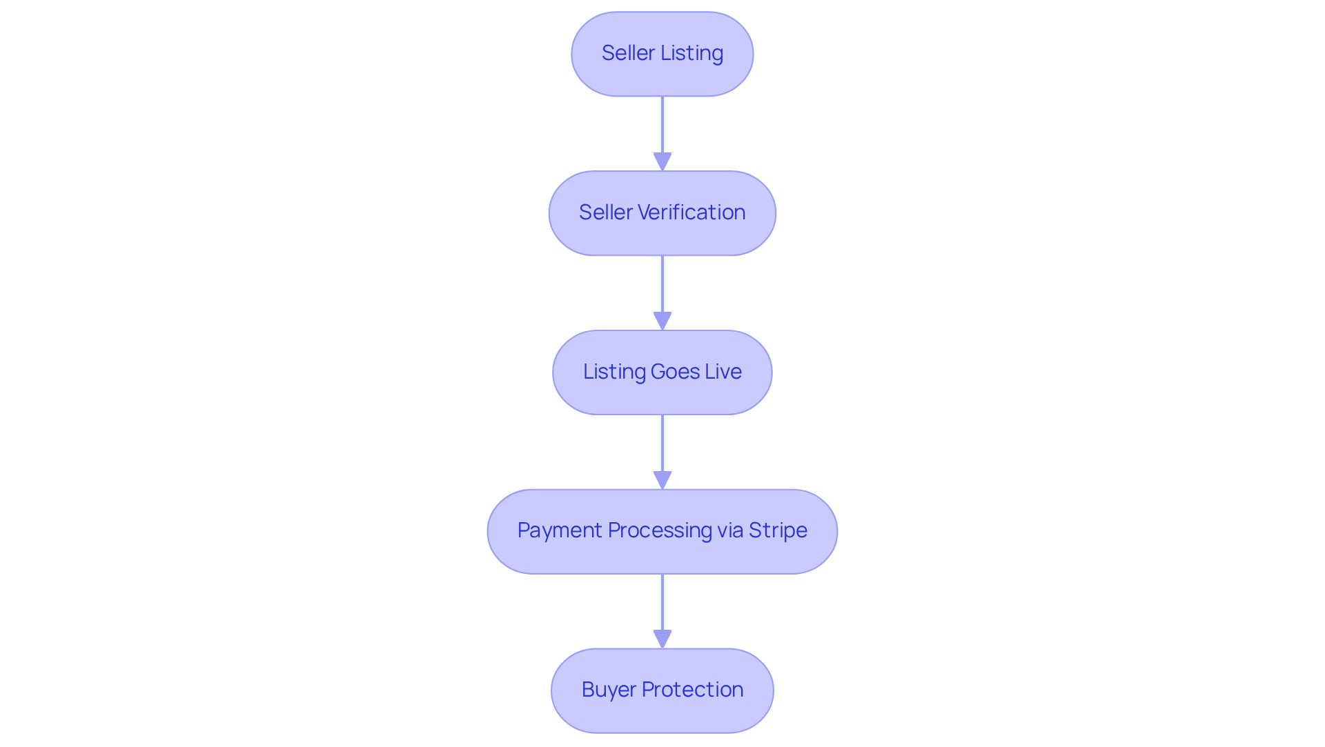This flowchart outlines how Vending Village ensures secure transactions: starting with seller verification, moving to payment processing, and guaranteeing buyer protection. Each step shows how the platform builds trust and safety for its users.