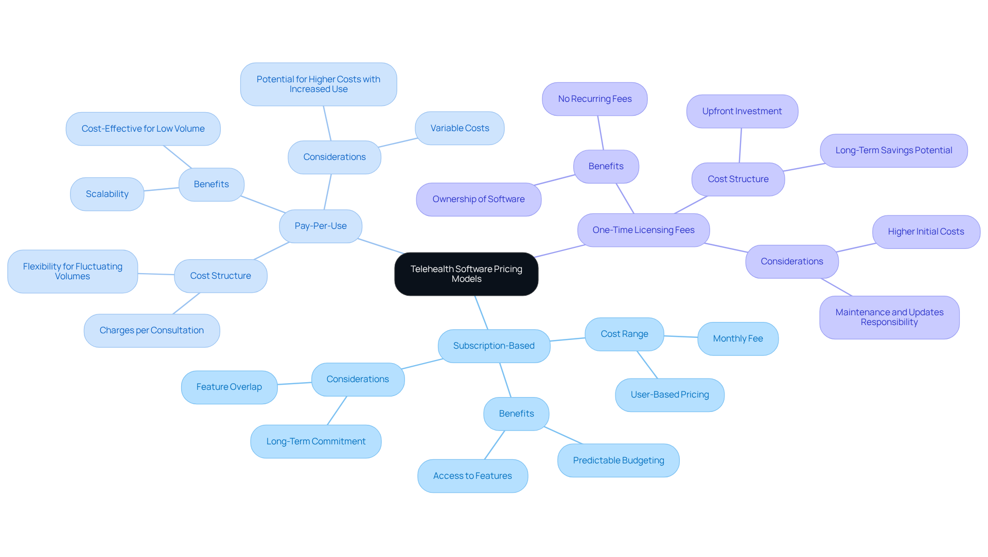 The central node represents the main topic, while the branches show different pricing models. Each model has its own features and benefits, helping you understand which might be best for your needs.