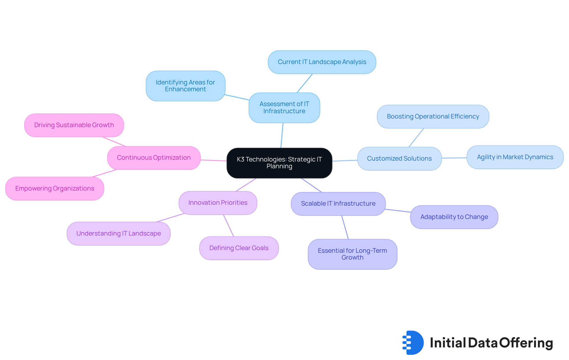 The central idea is K3 Technologies' approach to IT planning. Each branch represents a key component of their strategy, while sub-branches provide detailed insights. Follow the connections to see how each part supports overall business growth.