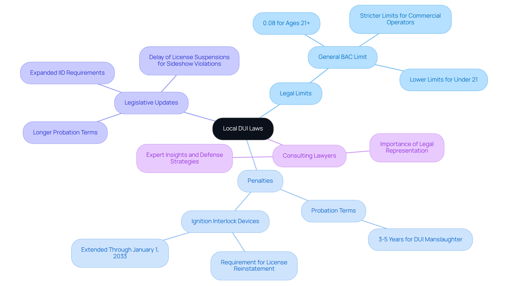 This mindmap starts with the main topic of DUI laws at the center. Each branch represents a different aspect of these laws, helping you see how they connect and what you need to know to stay informed and safe.
