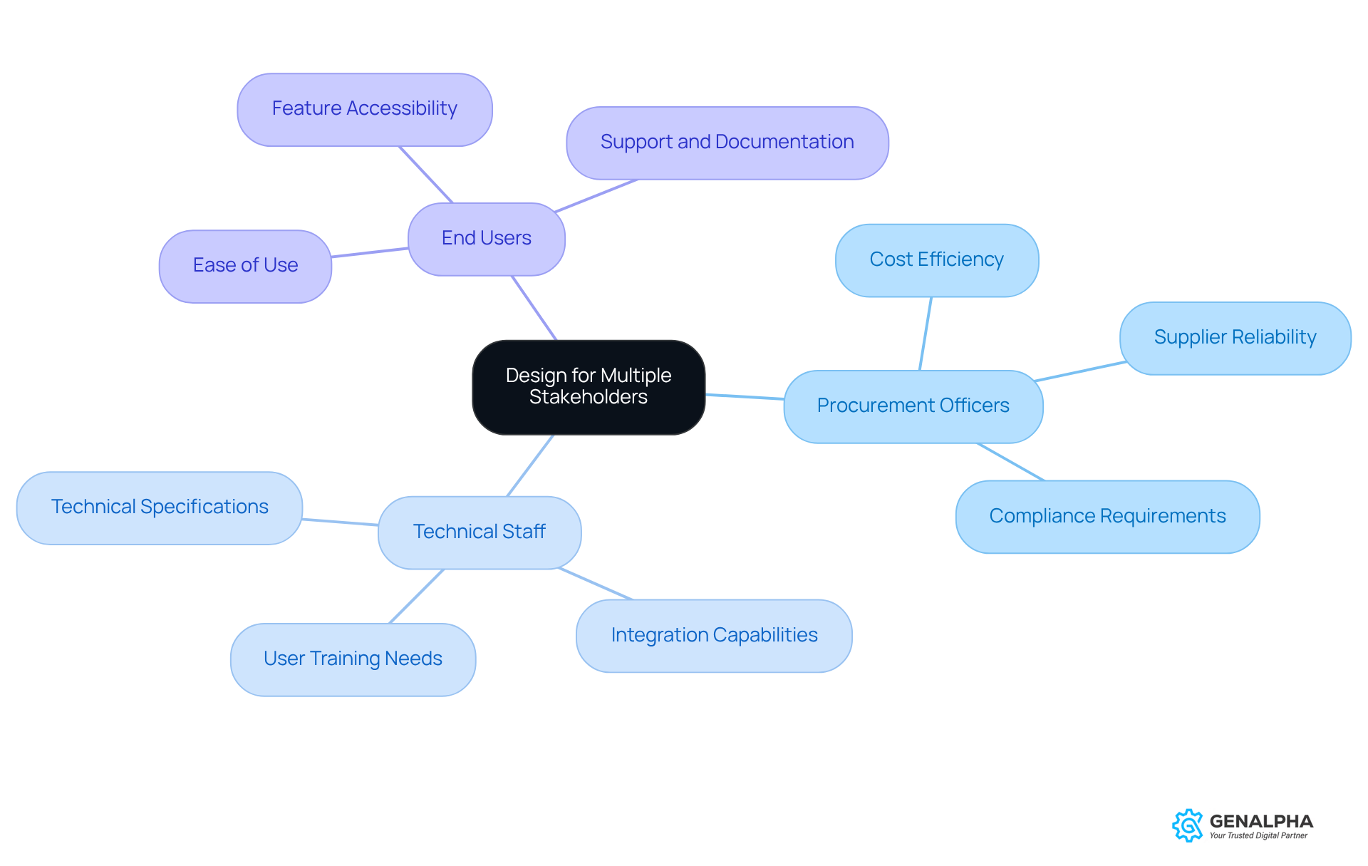 The central node represents the main idea of designing for multiple stakeholders. Each branch shows a different role, and the sub-branches detail their unique needs — this visual helps understand how to tailor solutions effectively.