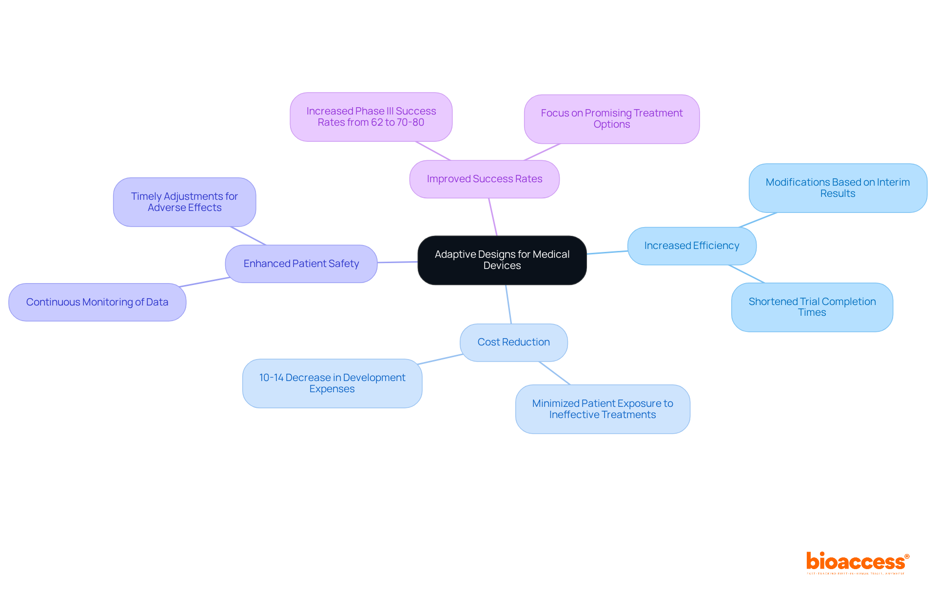 The center represents the main topic, while the branches show the key benefits. Each sub-branch provides additional details or examples, helping you understand how adaptive designs improve clinical trials.
