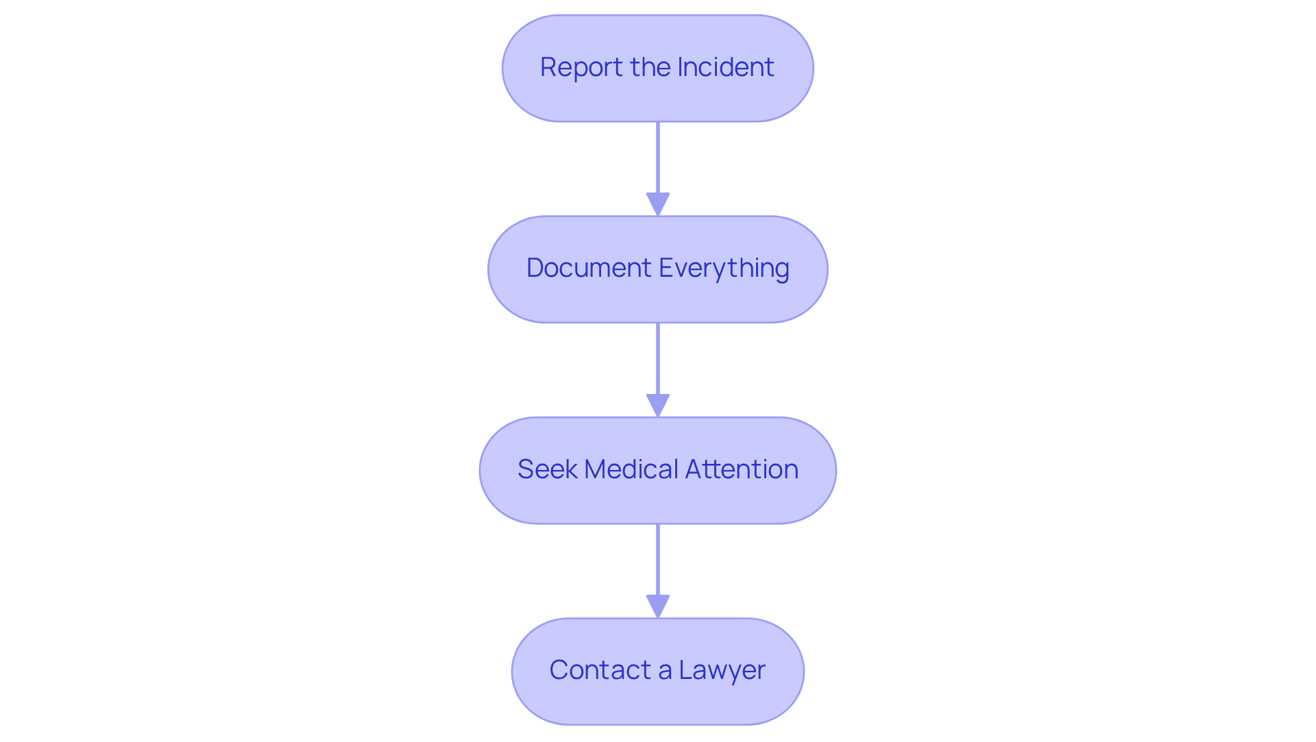 This flowchart guides you through the essential steps to take after an aviation incident. Start at the top and follow the arrows down to see what you should do next. Each box represents a crucial action that can help protect your rights and strengthen your case.