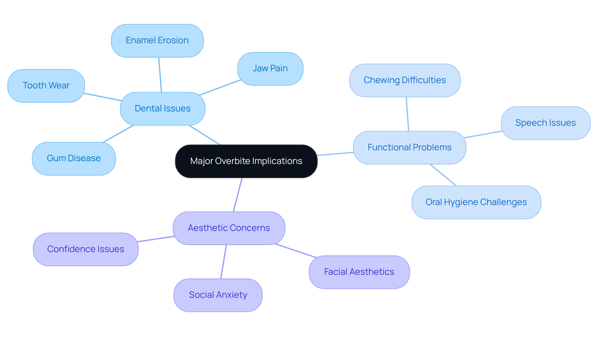 This mindmap shows the different ways a major overbite can affect your child's health and happiness. Each branch represents a category of concerns, and the sub-branches detail specific issues within those categories. Follow the branches to understand how these implications are connected and why addressing them early is important.