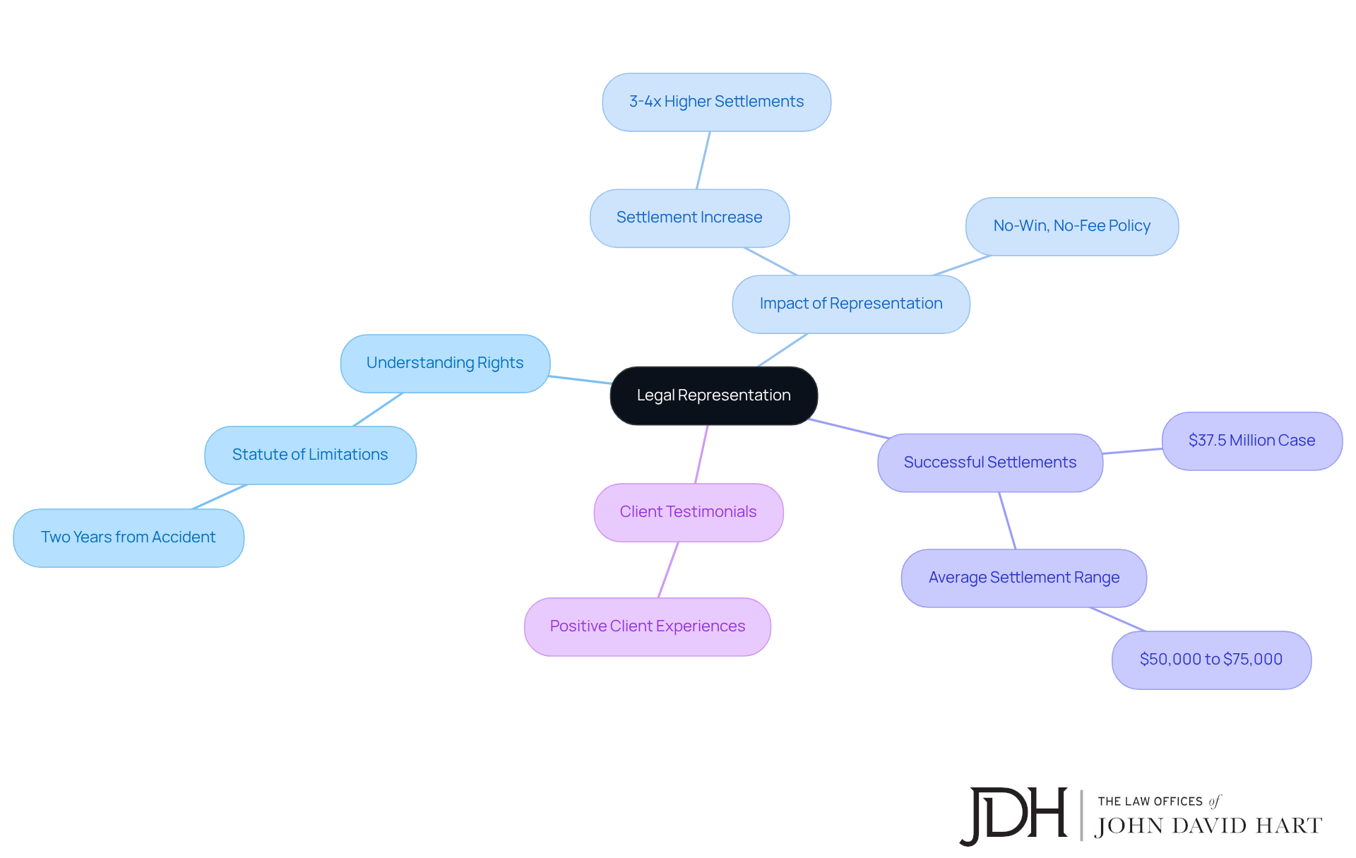 In this mindmap, the center shows the main topic of legal representation, with branches that detail important aspects like rights awareness, the significance of having a lawyer, and real client experiences. This layout helps you see how each point relates to the overall goal of supporting victims of personal harm.