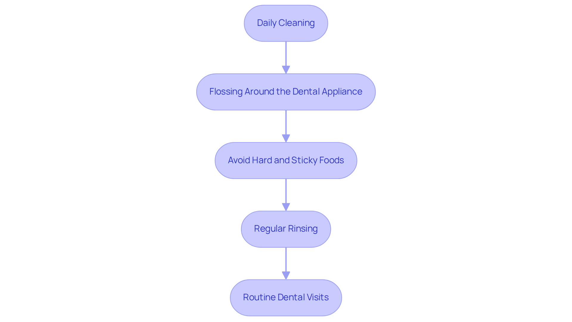 This flowchart shows the steps you can take to help your child care for their dental appliance. Each box represents an important practice, and the arrows guide you through the order in which to follow them. Start at the top and work your way down for a complete routine! This flowchart shows the steps you can take to help your child care for their dental appliance. Each box represents an important practice, and the arrows guide you through the order in which to follow them. Start at the top and work your way down for a complete routine!