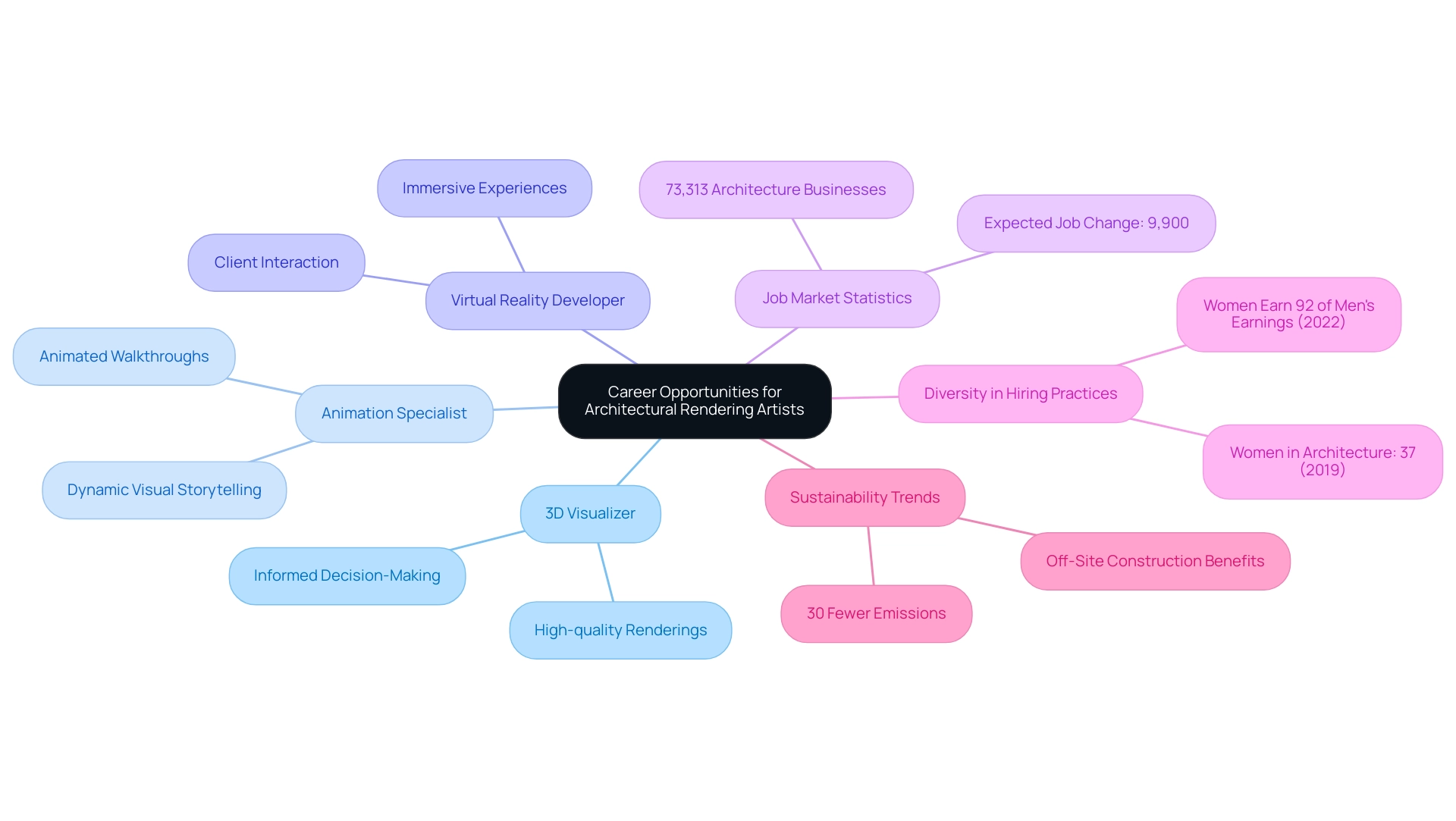 Central node represents the overall theme; branches represent key roles with sub-branches detailing responsibilities; additional branches highlight trends and statistics.