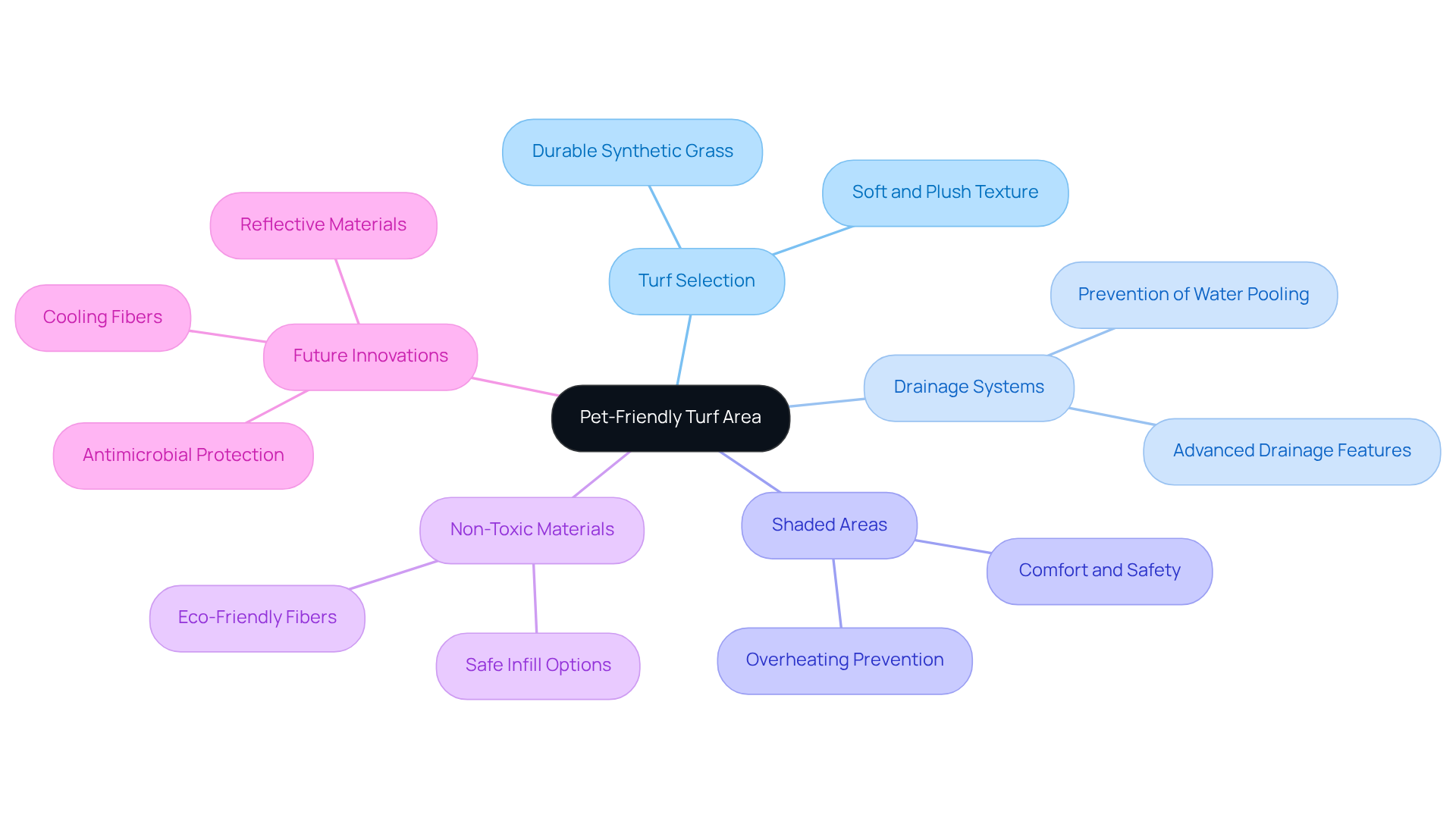 Start at the center with the main idea of creating a safe play area for pets, then explore each branch to see the important features and innovations that contribute to this goal. Start at the center with the main idea of creating a safe play area for pets, then explore each branch to see the important features and innovations that contribute to this goal.