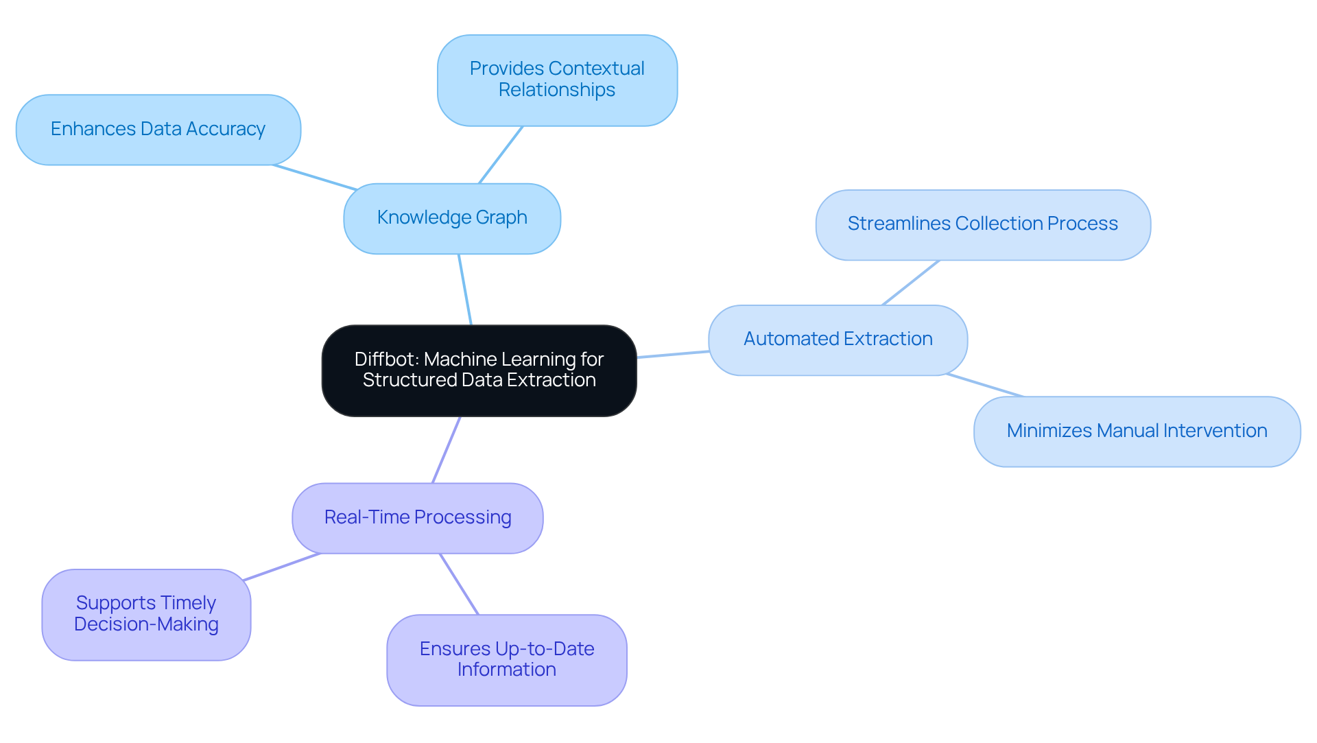 Start at the center with Diffbot, then explore its features and how they contribute to data extraction and processing. Each branch represents a key aspect, helping you see how they connect and support the platform's effectiveness.