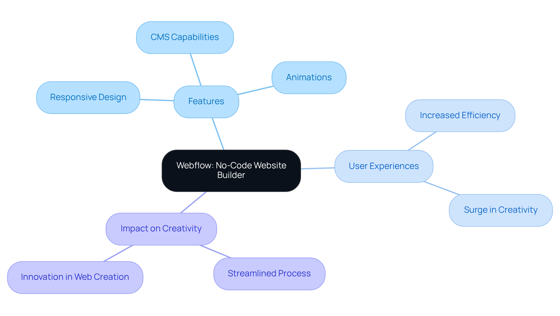 The central node represents Webflow, and the branches show its features, user experiences, and how it impacts creativity. Each branch highlights a different aspect, making it easy to understand the overall value of Webflow.